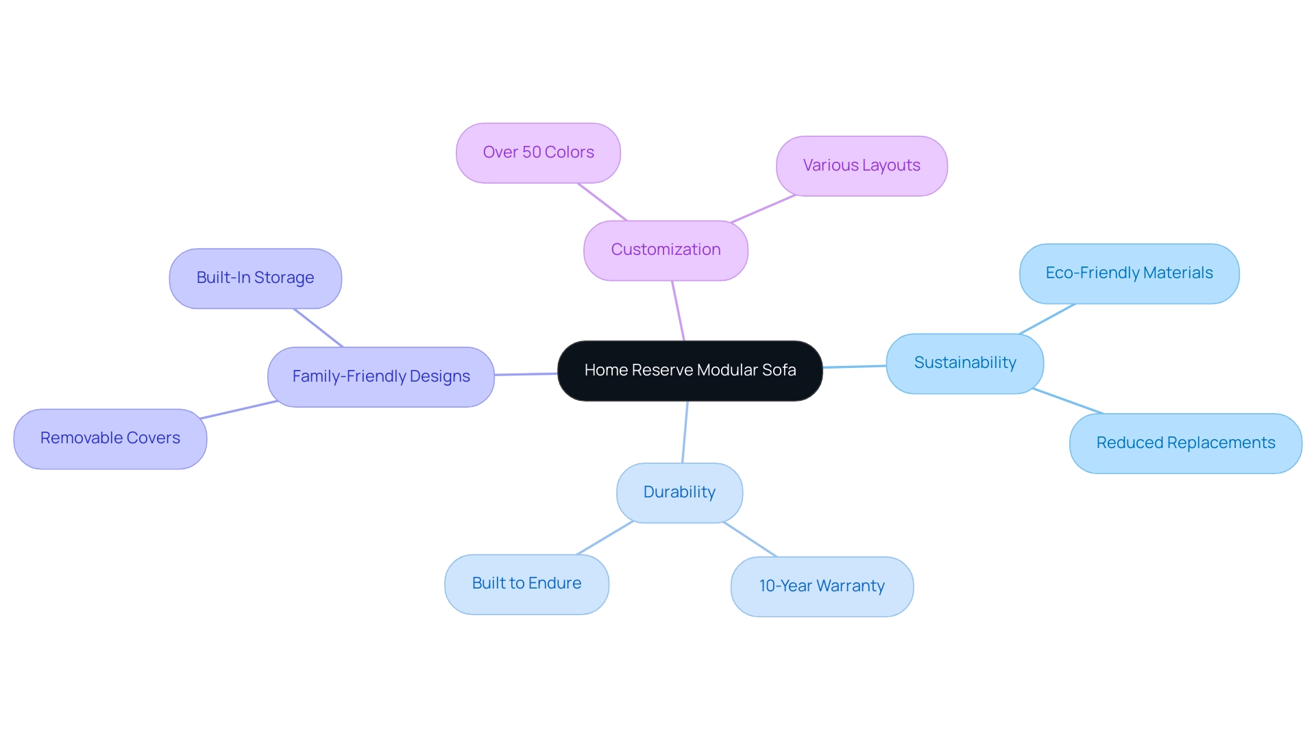 Main branches represent key themes (Sustainability, Durability, Family-Friendly Designs, Customization), with sub-branches detailing specific features related to each theme.