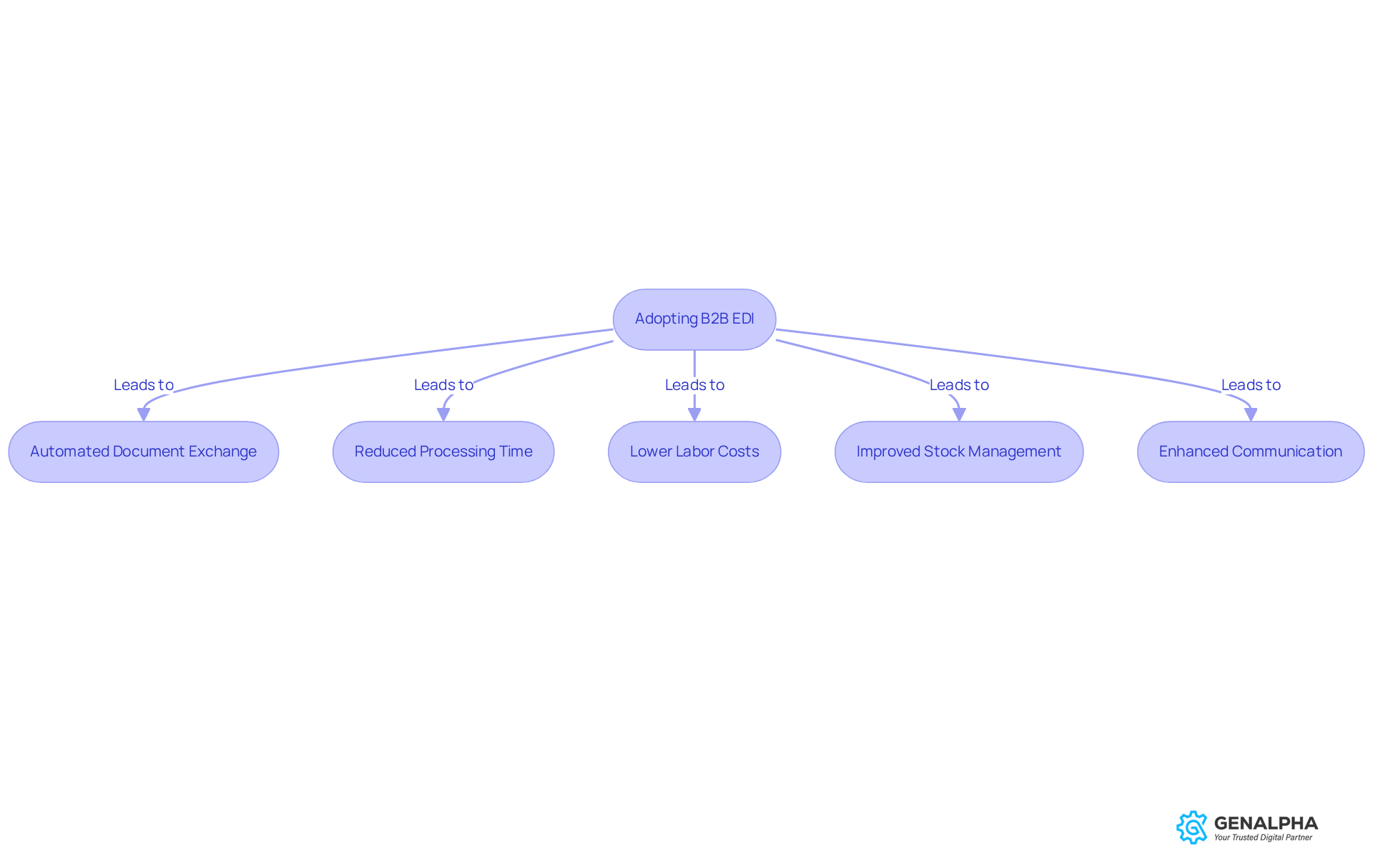 This flowchart shows how adopting B2B EDI can transform operations in manufacturing. Each box represents a key benefit that follows from implementing EDI, helping you understand how it streamlines processes and enhances communication. This flowchart shows how adopting B2B EDI can transform operations in manufacturing. Each box represents a key benefit that follows from implementing EDI, helping you understand how it streamlines processes and enhances communication.