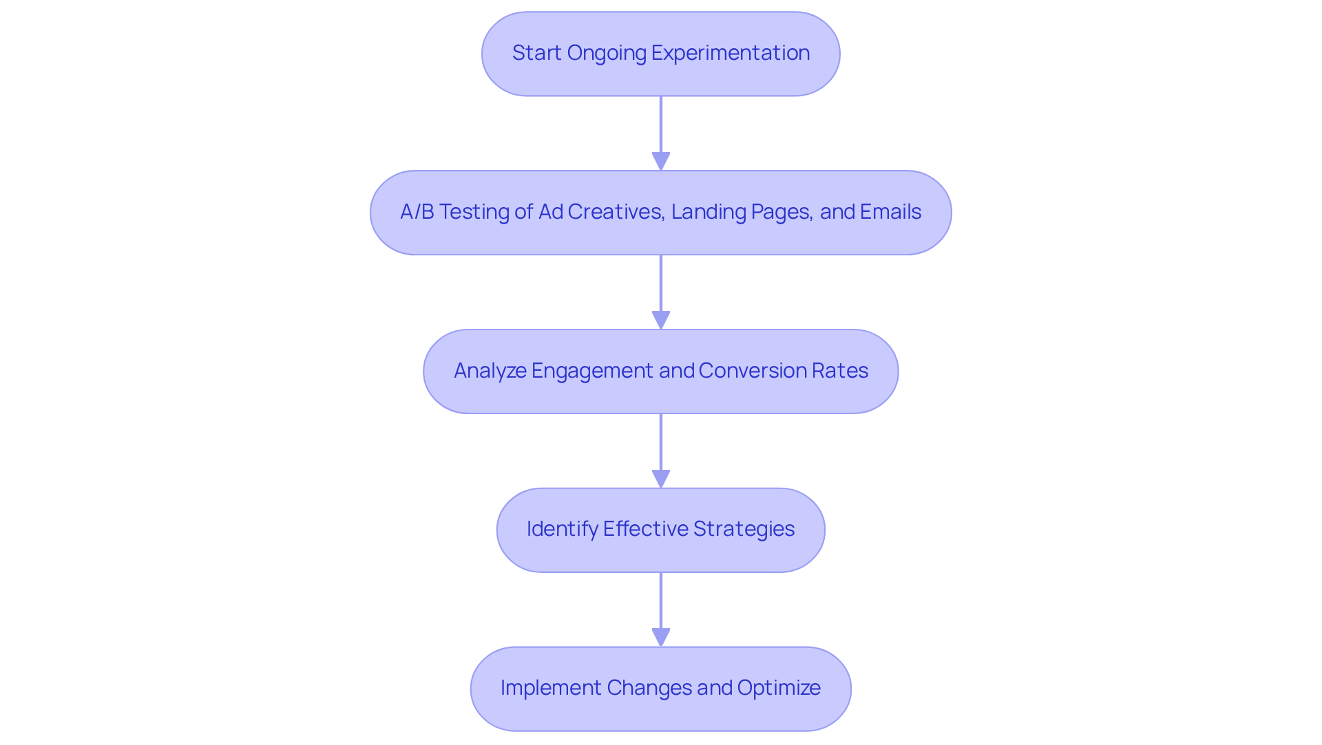 Each box represents a step in the experimentation process. Follow the arrows to see how testing leads to analysis, identification of effective strategies, and ultimately, optimization of marketing efforts.