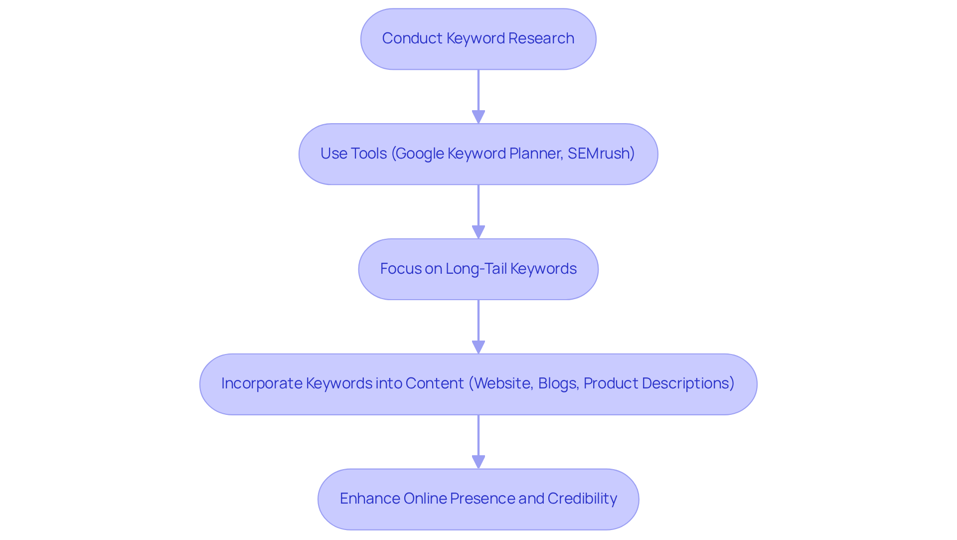 Follow the arrows to see how each step builds on the previous one, leading to better search visibility and establishing the vineyard as an industry authority.