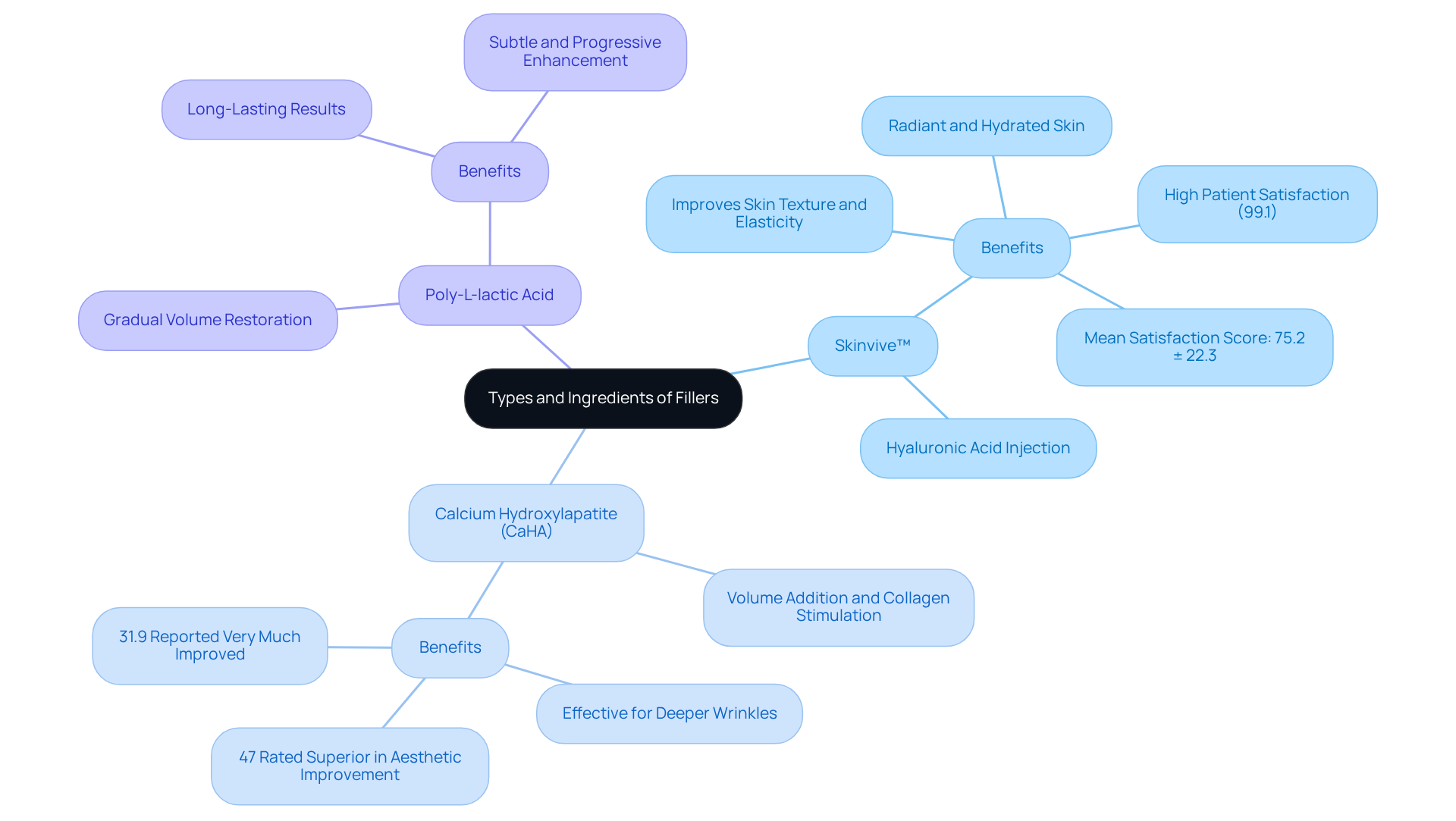 The central node represents the main topic of fillers. Each branch shows a different type of filler, with further branches explaining their specific benefits and characteristics. This helps you understand which filler might be best for your needs.