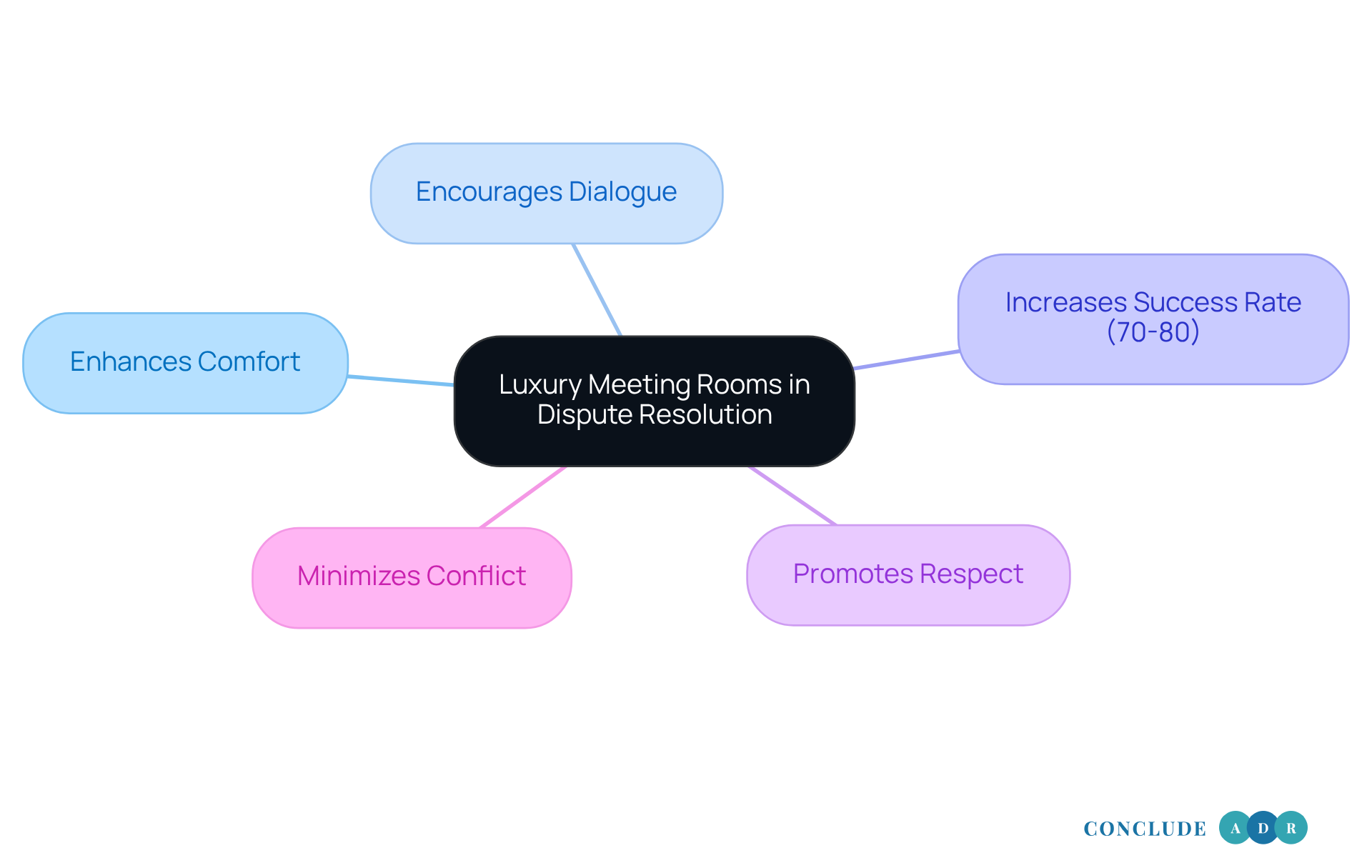 The center represents the main idea of luxury meeting rooms, while the branches show the various benefits that contribute to a better dispute resolution experience. Each branch highlights a different aspect that supports effective communication and positive outcomes. The center represents the main idea of luxury meeting rooms, while the branches show the various benefits that contribute to a better dispute resolution experience. Each branch highlights a different aspect that supports effective communication and positive outcomes.