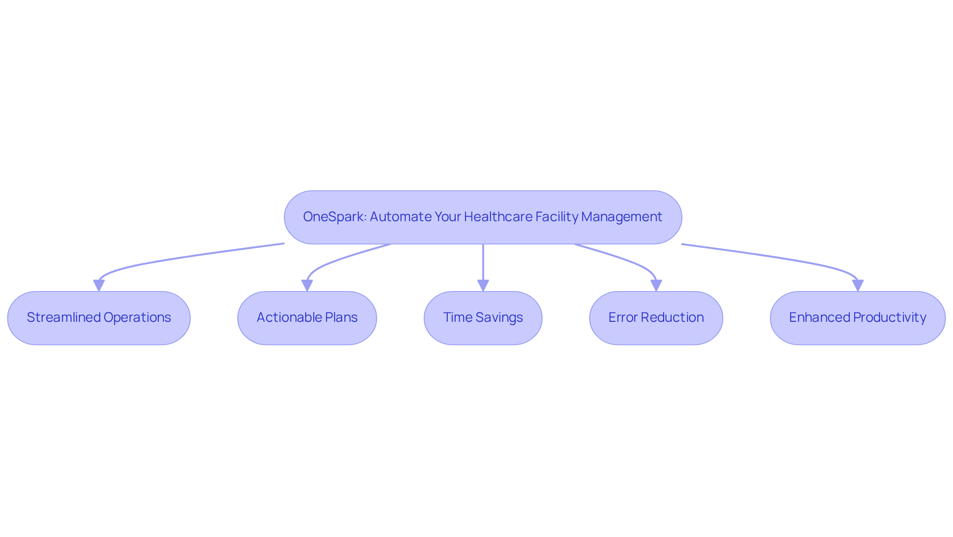 This flowchart shows how OneSpark enhances healthcare facility management. Each box represents a key feature, and the arrows illustrate how these features connect to improve overall operations. This flowchart shows how OneSpark enhances healthcare facility management. Each box represents a key feature, and the arrows illustrate how these features connect to improve overall operations.