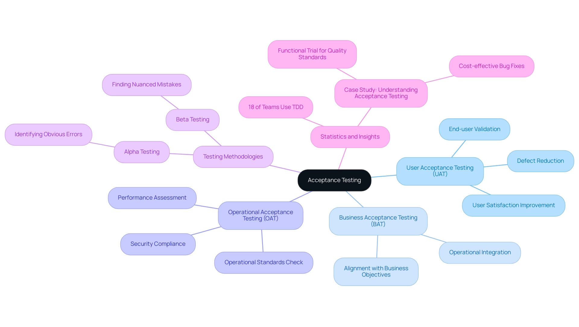 The central node represents acceptance testing, with branches for UAT, BAT, and OAT, each detailing their respective roles and significance.