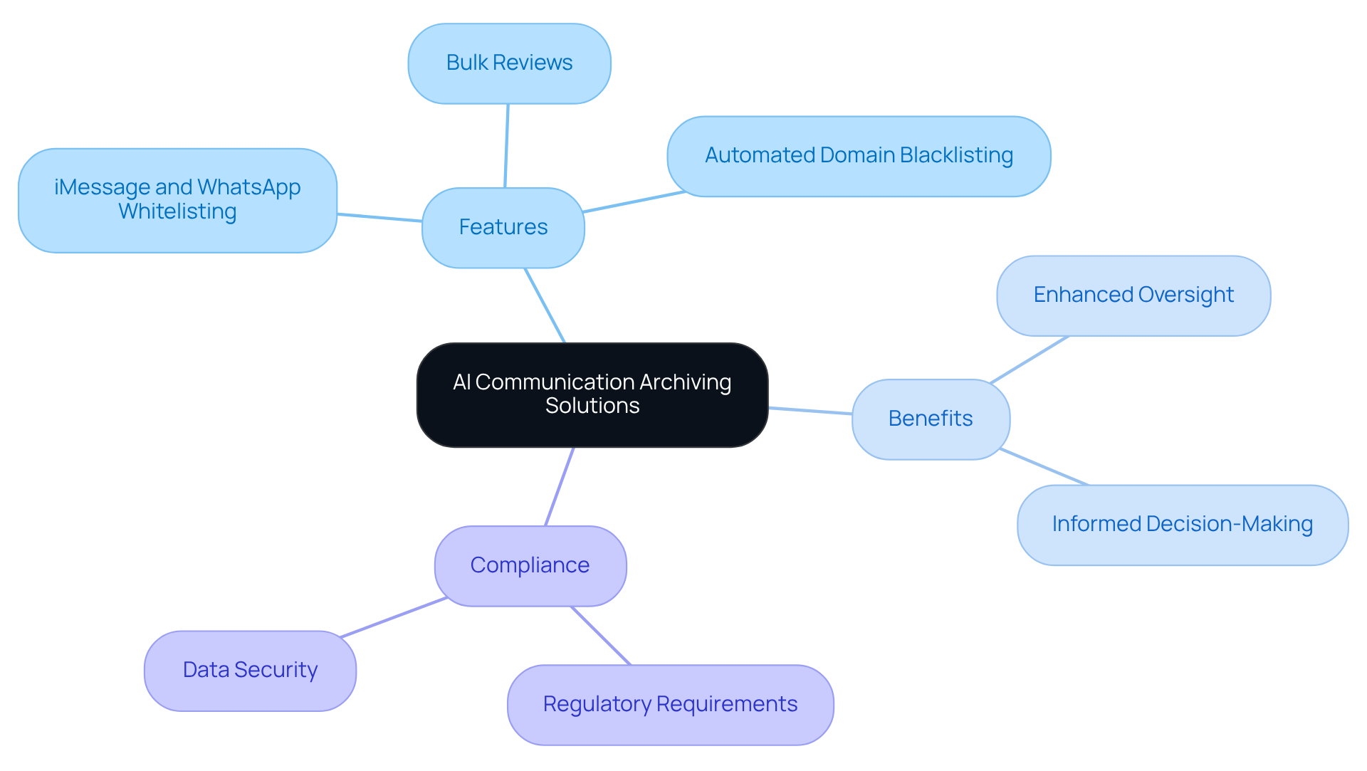 Start at the center with the main theme of AI communication archiving solutions, then explore the branches to see the features, benefits, and compliance aspects that make Intel's offerings stand out.