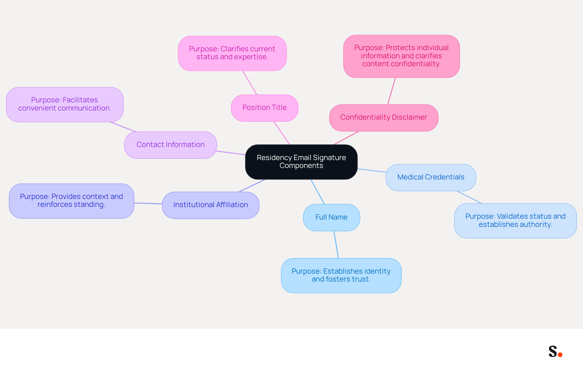 This mindmap starts with the main idea of what makes a great residency email signature. Each branch represents a key component, and you can follow the branches to see what each part should include and why it's important.
