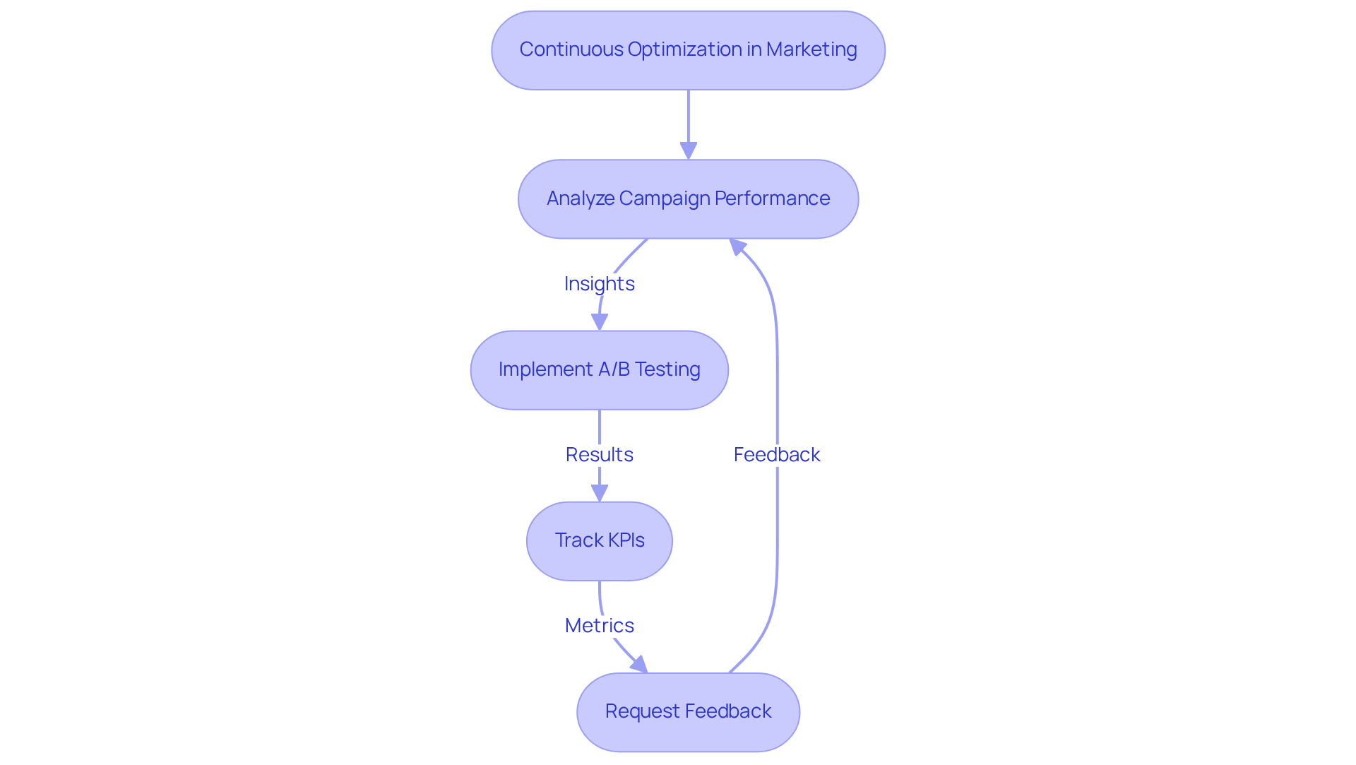 This flowchart maps out the steps to optimize marketing efforts. Each box represents a key activity, and the arrows show how they connect to create a cycle of continuous improvement.