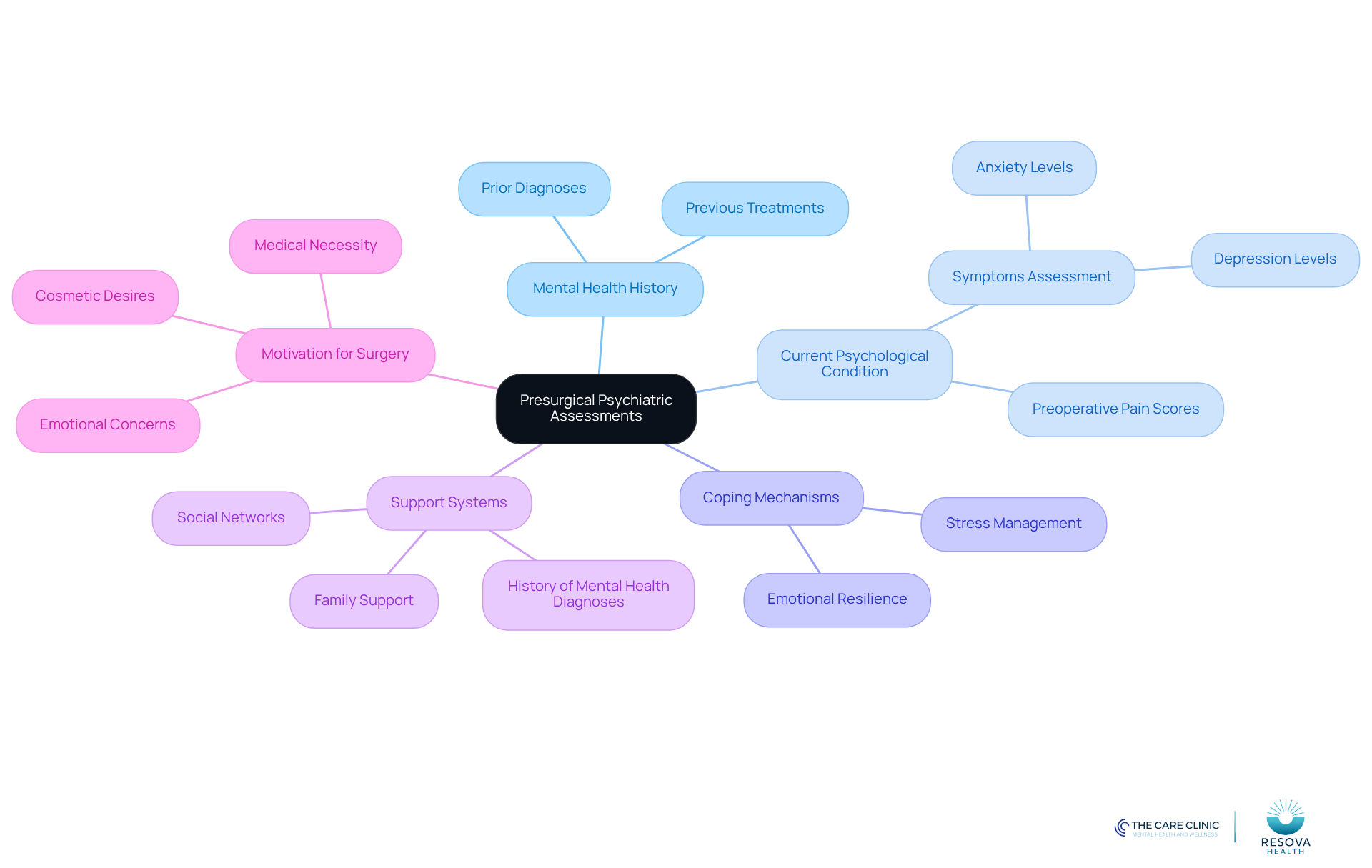 The center represents the main topic of presurgical psychiatric assessments. Each branch shows a key component of the assessment process, with further details available in the sub-branches. This layout helps you understand how each part contributes to the overall evaluation.