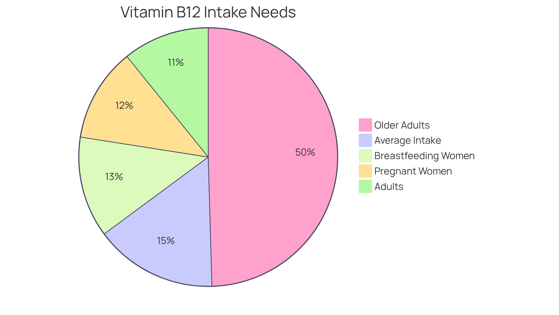 Each slice of the pie represents the recommended daily intake of Vitamin B12 for different groups. The larger the slice, the higher the recommended intake for that group. This helps you see how much Vitamin B12 different people need each day. Each slice of the pie represents the recommended daily intake of Vitamin B12 for different groups. The larger the slice, the higher the recommended intake for that group. This helps you see how much Vitamin B12 different people need each day.