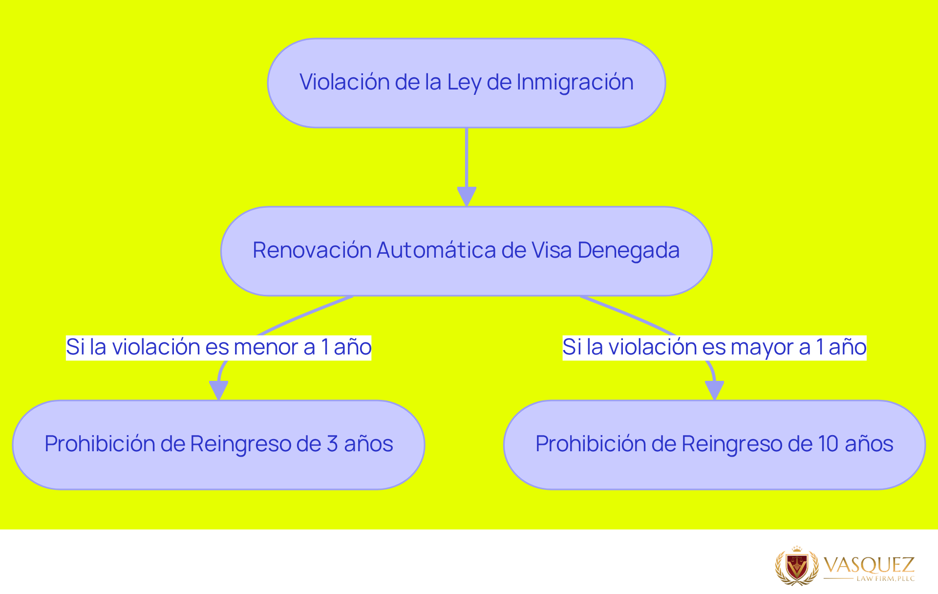 Este diagrama muestra cómo las violaciones de las leyes de inmigración pueden llevar a la denegación de la renovación de la visa y a prohibiciones de reingreso. Sigue las flechas para ver cómo cada acción tiene una consecuencia específica. Este diagrama muestra cómo las violaciones de las leyes de inmigración pueden llevar a la denegación de la renovación de la visa y a prohibiciones de reingreso. Sigue las flechas para ver cómo cada acción tiene una consecuencia específica.