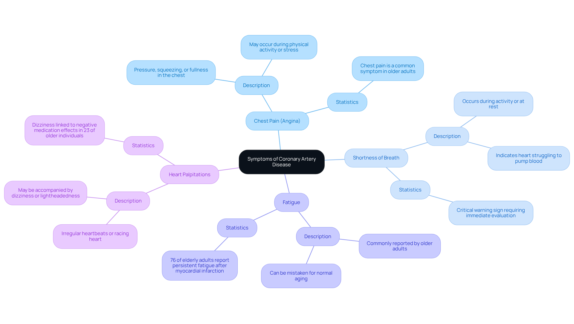 This mindmap starts with the main topic in the center and branches out to show different symptoms of coronary artery disease. Each branch represents a symptom, and the sub-branches provide more details about each one. This helps you see how these symptoms relate to CAD and why they are important to recognize.