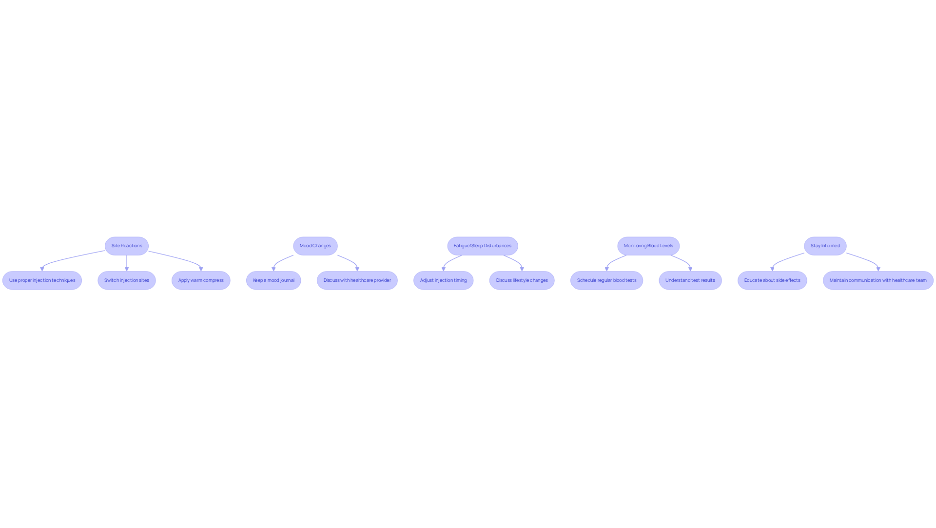 Each box represents a challenge you might face with daily TRT injections. The arrows lead to strategies that can help you manage those challenges effectively. Follow the flow to see how to tackle each issue!