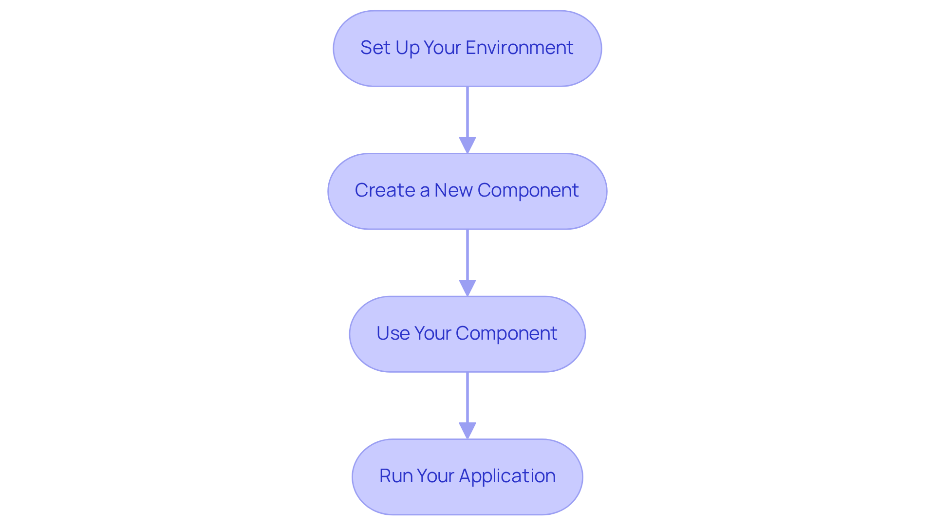 Each box represents a step in the process of creating a functional component. Follow the arrows to see how to progress from setting up your environment to running your application.