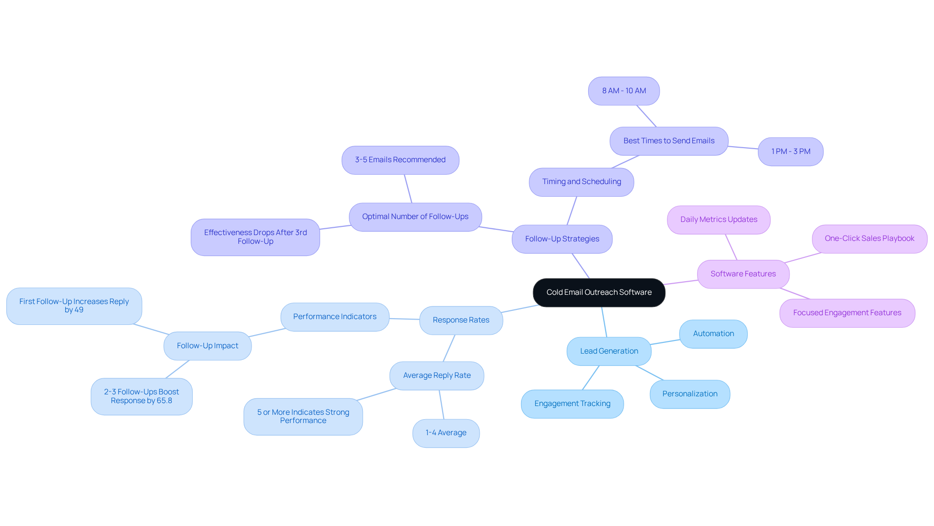 The central node represents the software, while branches show its benefits and features. Each color-coded branch helps you see how different aspects contribute to improving client connections.