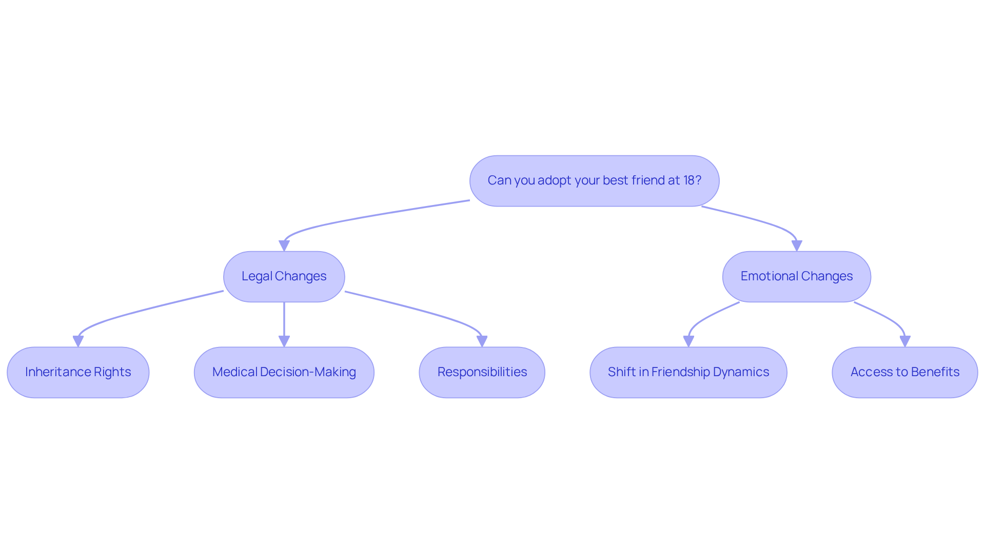 This flowchart illustrates the various changes and responsibilities that come with adopting a friend. Start with the main question at the top, then follow the arrows to see how legal and emotional aspects branch out, showing the implications of this significant decision. This flowchart illustrates the various changes and responsibilities that come with adopting a friend. Start with the main question at the top, then follow the arrows to see how legal and emotional aspects branch out, showing the implications of this significant decision.