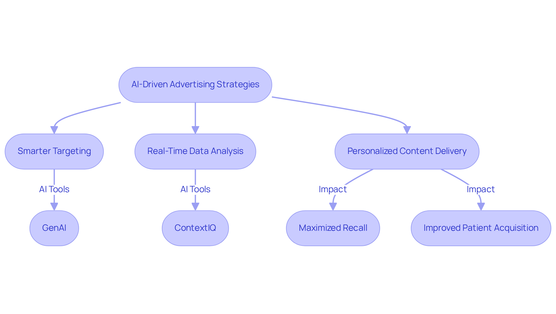 Follow the arrows to see how AI tools enhance advertising strategies, from analyzing viewer data to delivering personalized ads that resonate with audiences.