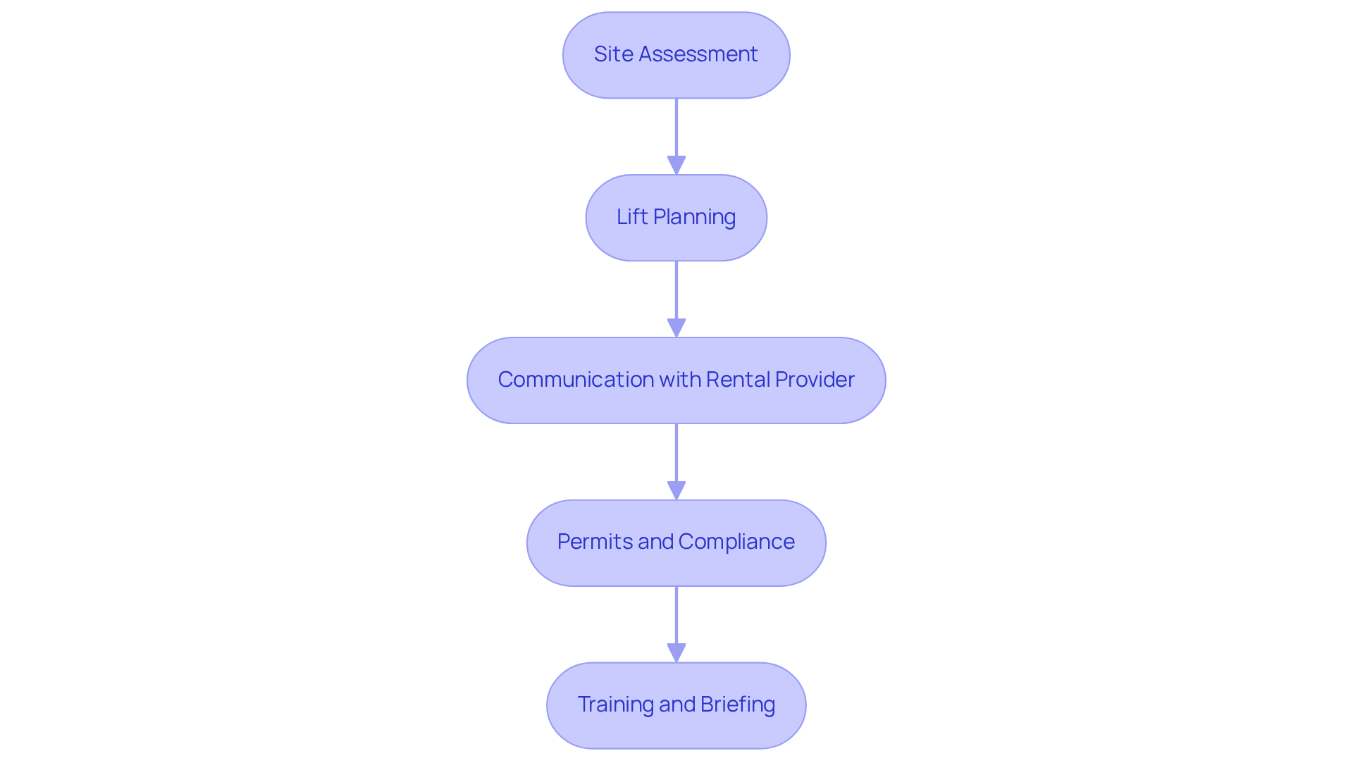 Each box represents a crucial step in the rental planning process. Follow the arrows to see how each step connects and builds on the previous one, ensuring a smooth and efficient rental experience.