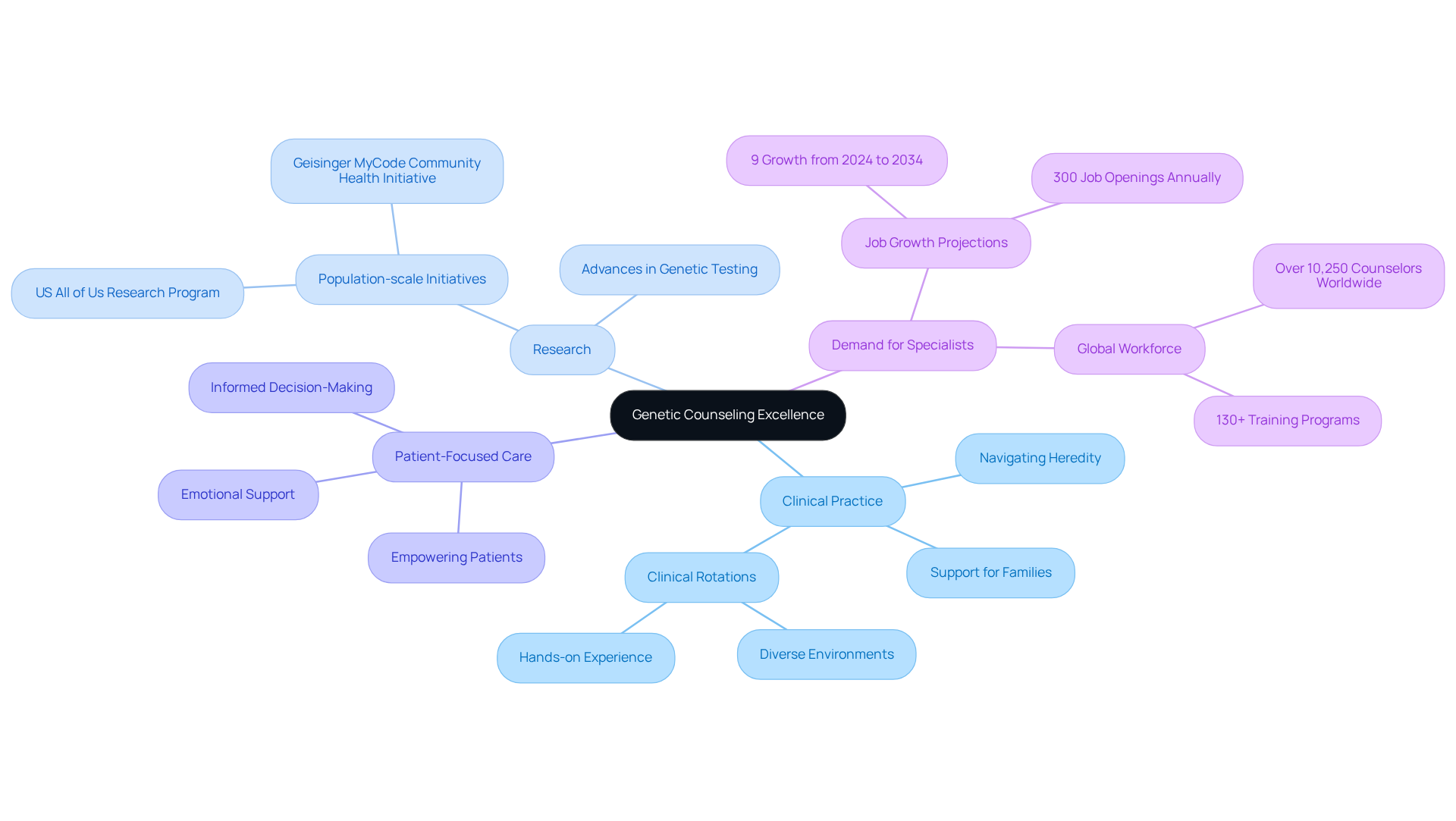 Start at the center with the main theme of genetic counseling excellence, then explore each branch to see how clinical practice, research, and patient care contribute to the program's goals.