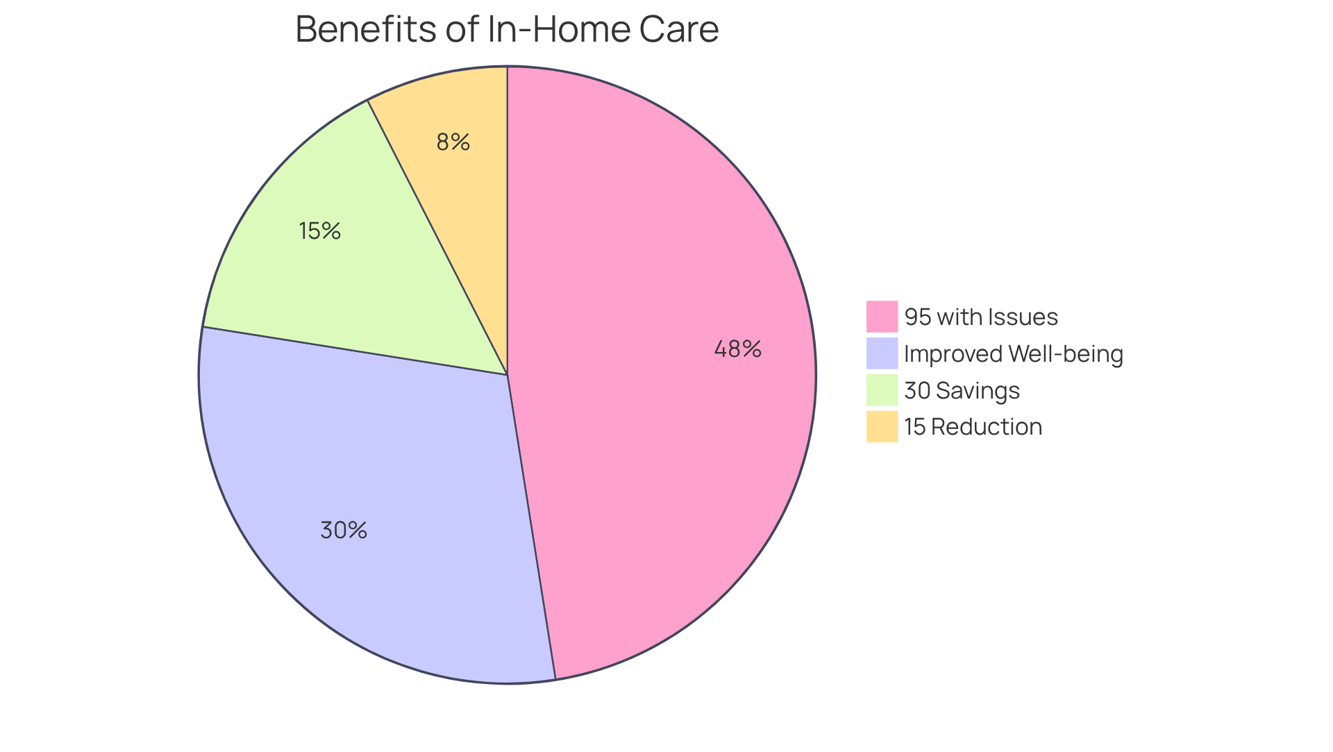 Each slice of the pie shows a different benefit of in-home care. The larger the slice, the more significant the impact on seniors' quality of life. For example, the slice for '15% Reduction in Hospital Readmissions' highlights how effective in-home care can be in preventing hospital visits.