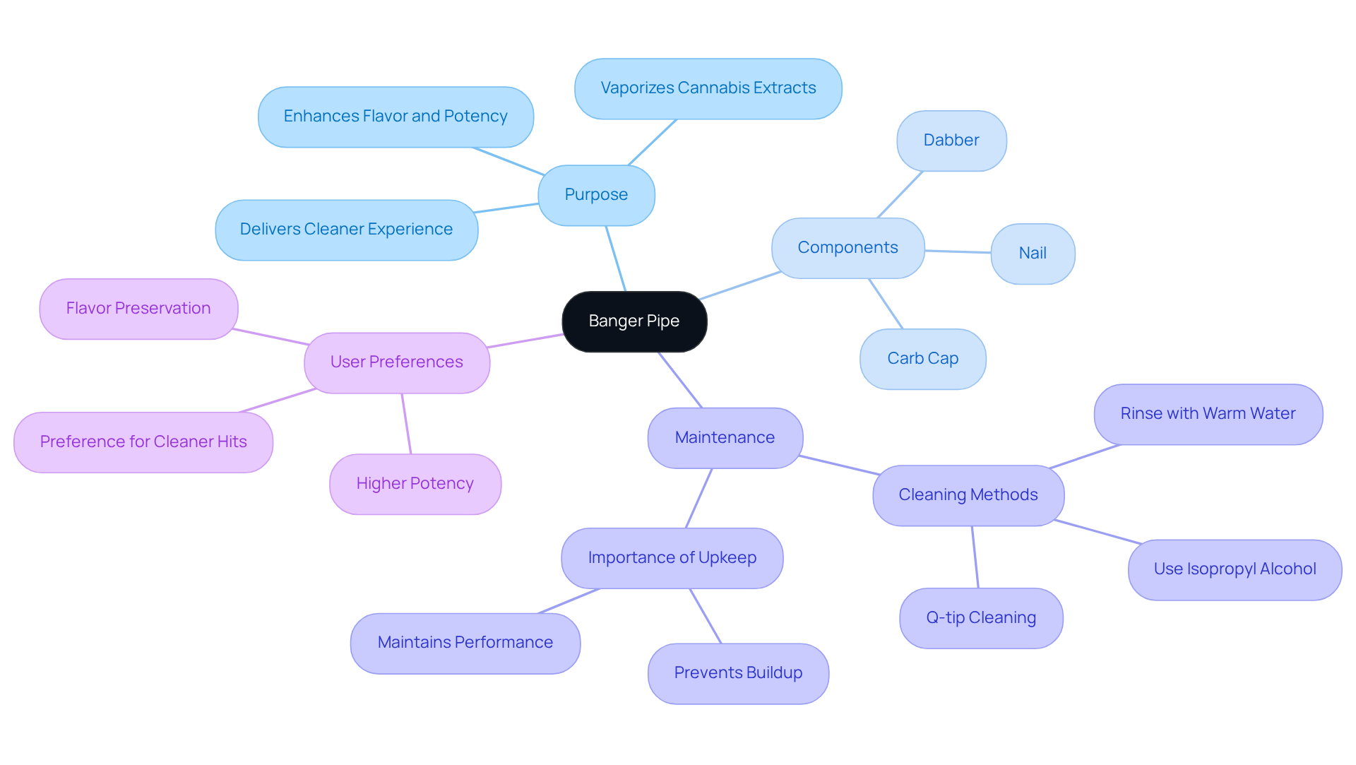 The center represents the banger pipe, and the branches show its purpose, key components, maintenance tips, and what users prefer. Follow the branches to explore how each part contributes to a better dabbing experience. The center represents the banger pipe, and the branches show its purpose, key components, maintenance tips, and what users prefer. Follow the branches to explore how each part contributes to a better dabbing experience.