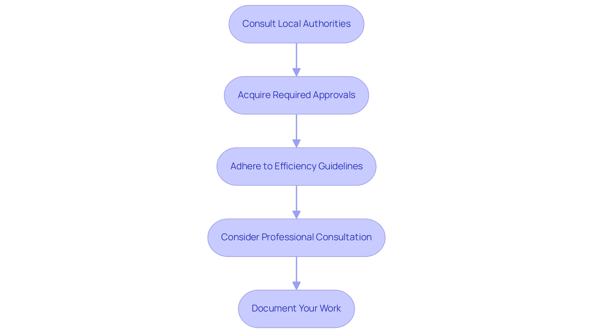 Each box represents a step in the compliance process, and the arrows indicate the sequence of actions to be taken.