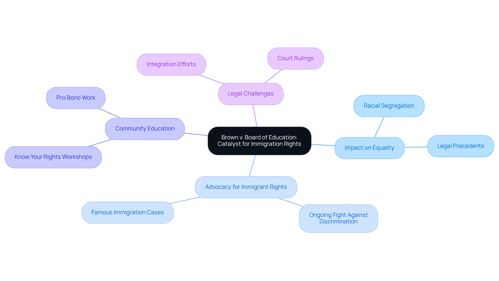 This mindmap starts with the landmark case at the center, branching out to show how it influences various aspects of equality and immigrant rights. Each branch represents a key area of focus, helping you see how they connect to the central theme. This mindmap starts with the landmark case at the center, branching out to show how it influences various aspects of equality and immigrant rights. Each branch represents a key area of focus, helping you see how they connect to the central theme.