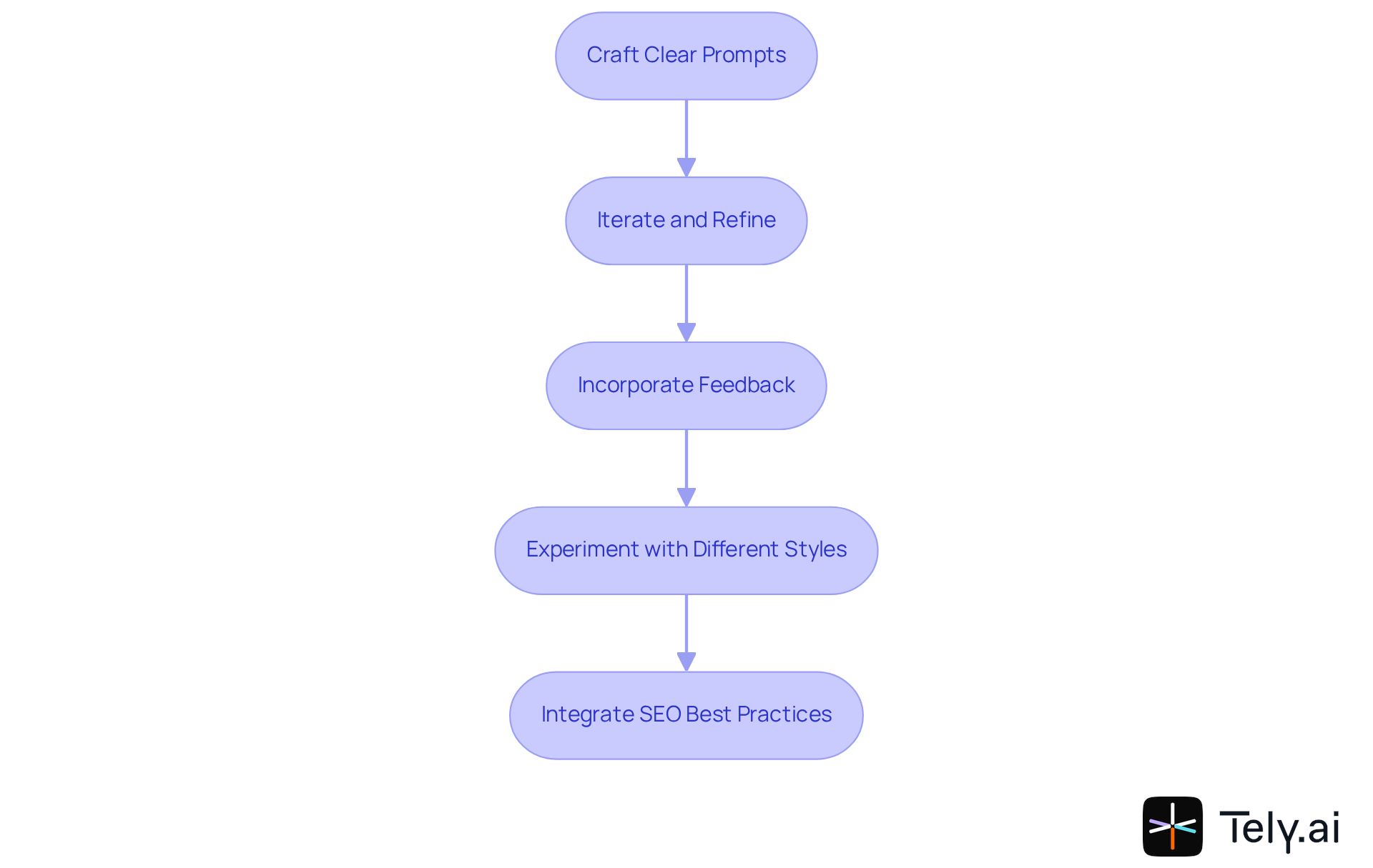 Each box represents a crucial step in using the AI book writer generator. Follow the arrows to see how each step builds on the previous one, leading to a more effective writing process.