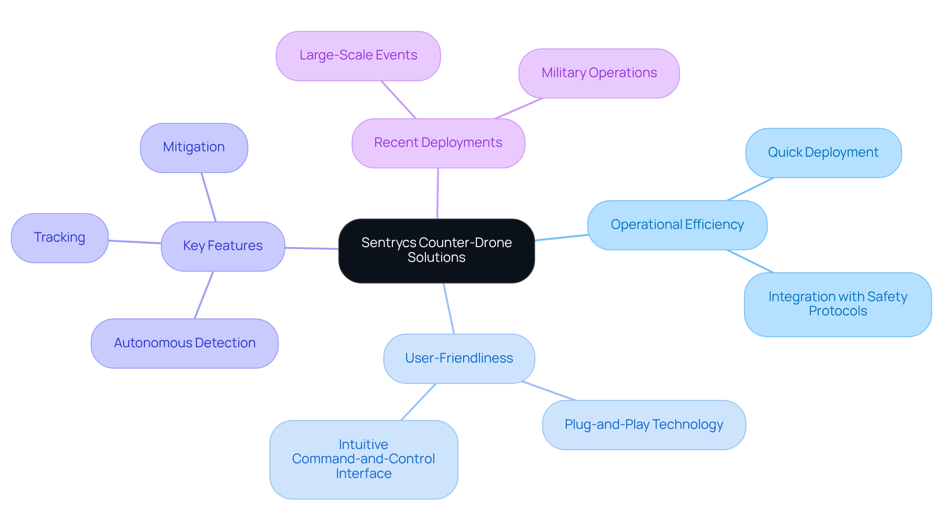 The central node represents Sentrycs technology, with branches showing its main benefits and features. Each branch highlights how these elements work together to enhance safety and operational readiness.