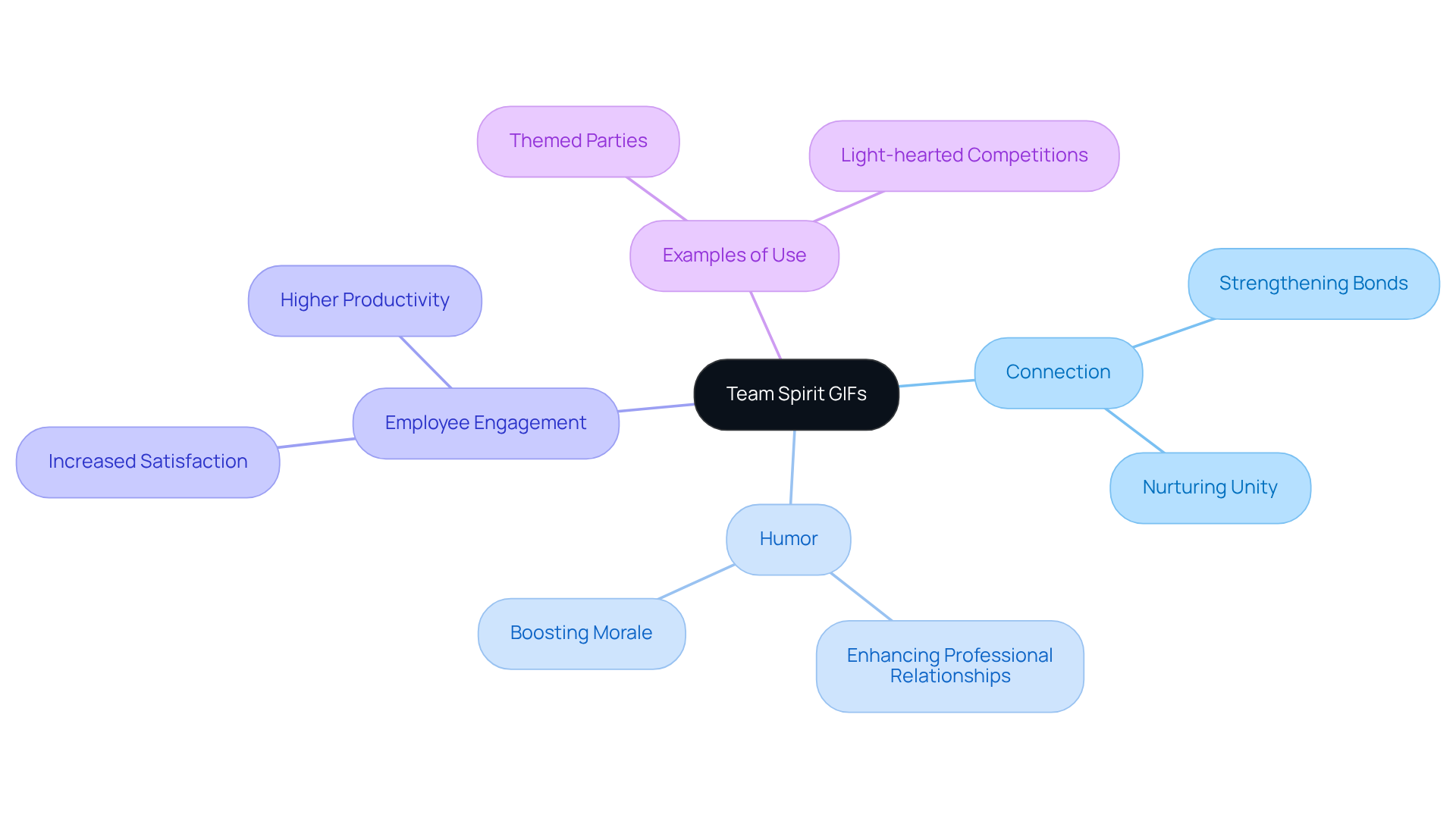 The central idea is team spirit GIFs, with branches showing how they connect to themes like connection and humor. Each branch highlights important aspects that contribute to a lively and engaging workplace.