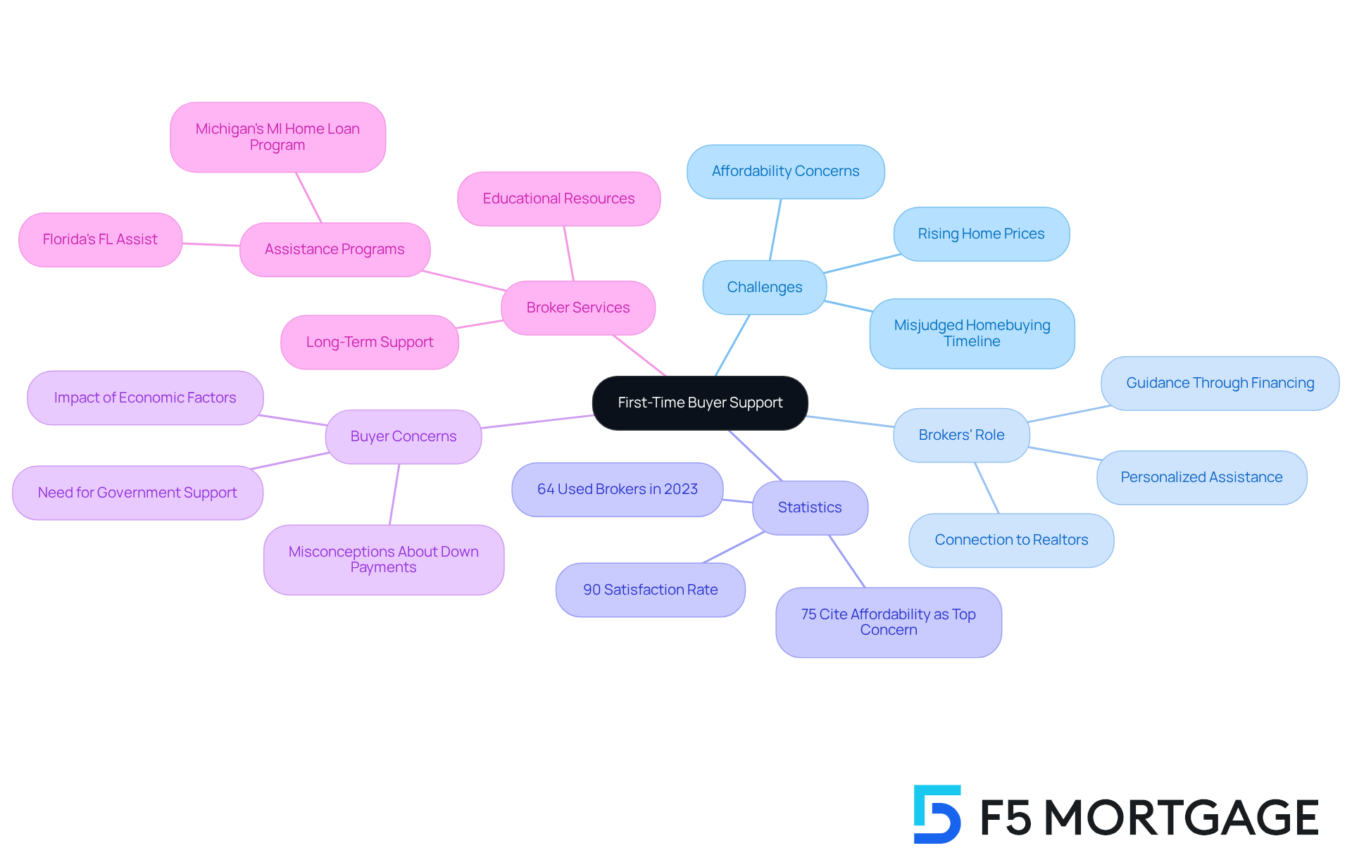 The center represents the overarching support provided by brokers. Each branch explores key aspects of their assistance, showing how they help buyers navigate the complexities of purchasing a home.