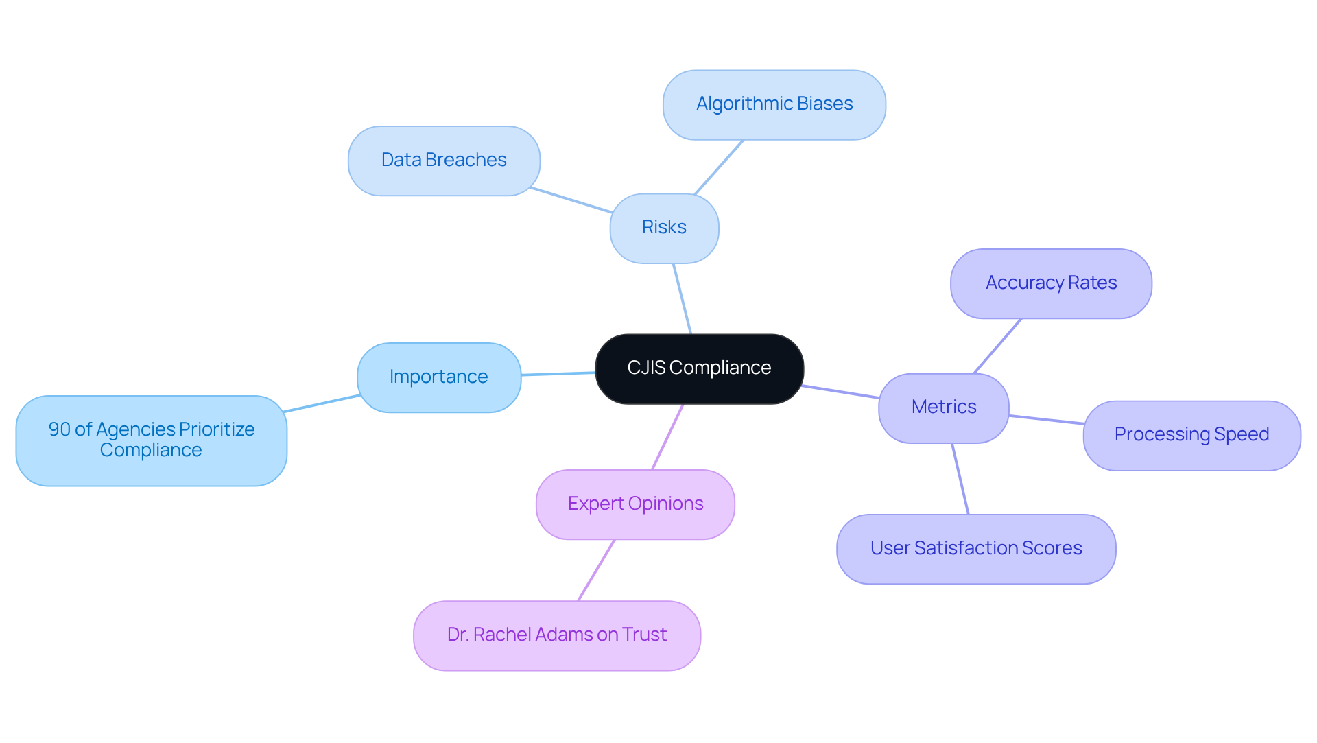 The central node represents CJIS compliance, with branches showing its importance, associated risks, metrics for assessment, and expert insights. Each branch helps you understand how compliance impacts law enforcement technology.