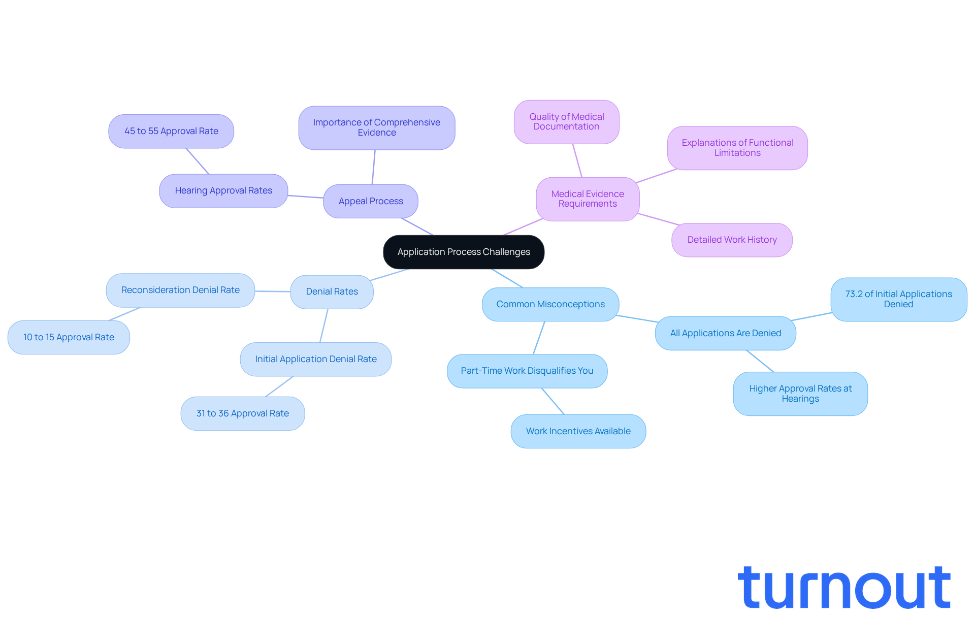 The central node represents the overall theme of challenges in the application process. Each branch highlights a specific area of concern, with sub-branches providing details on common misconceptions and statistics. This layout helps you visualize the complexities of the application journey.