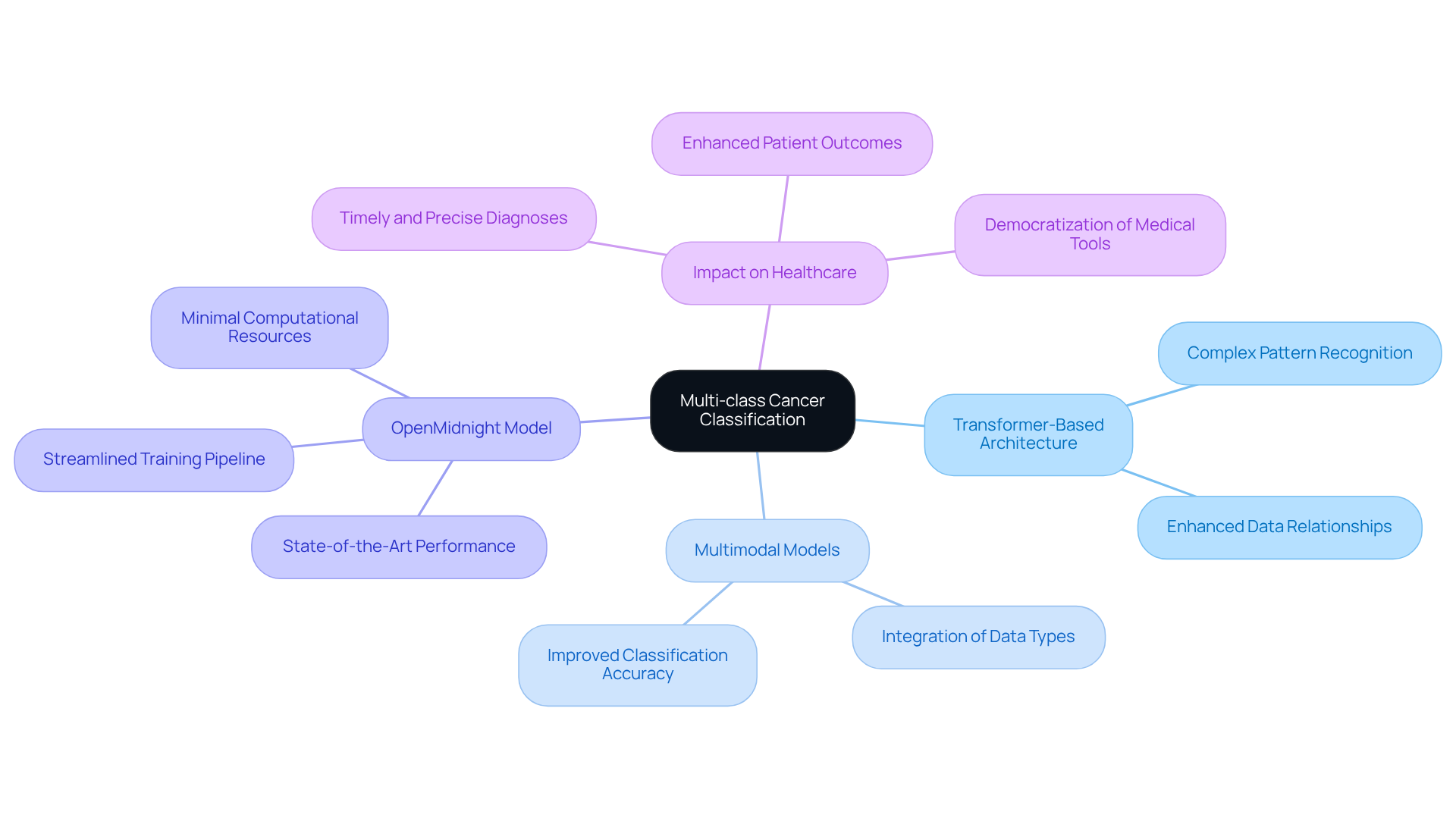 Start at the center with the main classification system, then explore each branch to understand the different components and their significance in improving cancer diagnosis and treatment. Start at the center with the main classification system, then explore each branch to understand the different components and their significance in improving cancer diagnosis and treatment.
