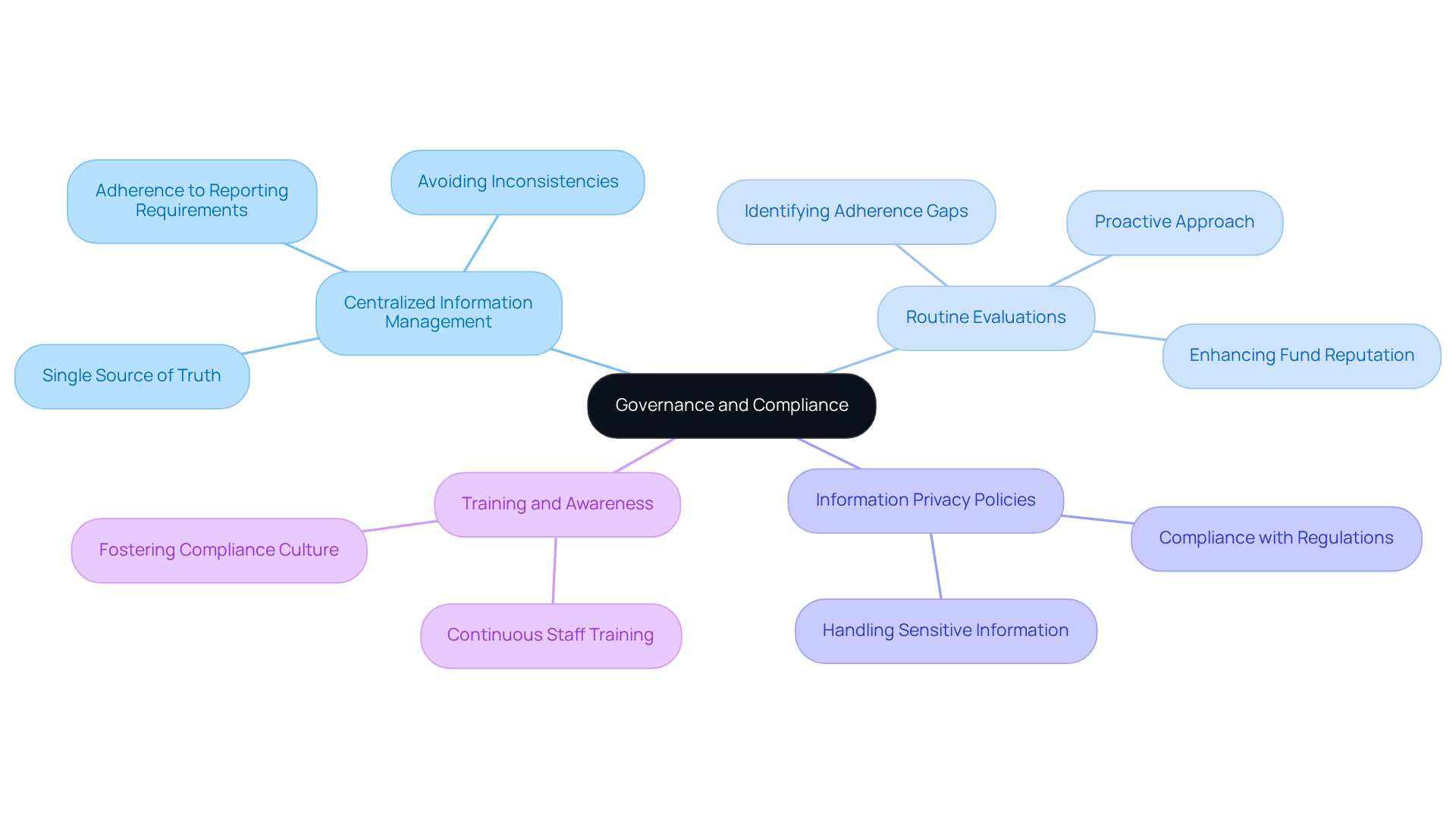 The central node represents the main theme of governance and compliance. Each branch shows a key practice that supports this theme, helping you understand how they all connect to ensure regulatory adherence.