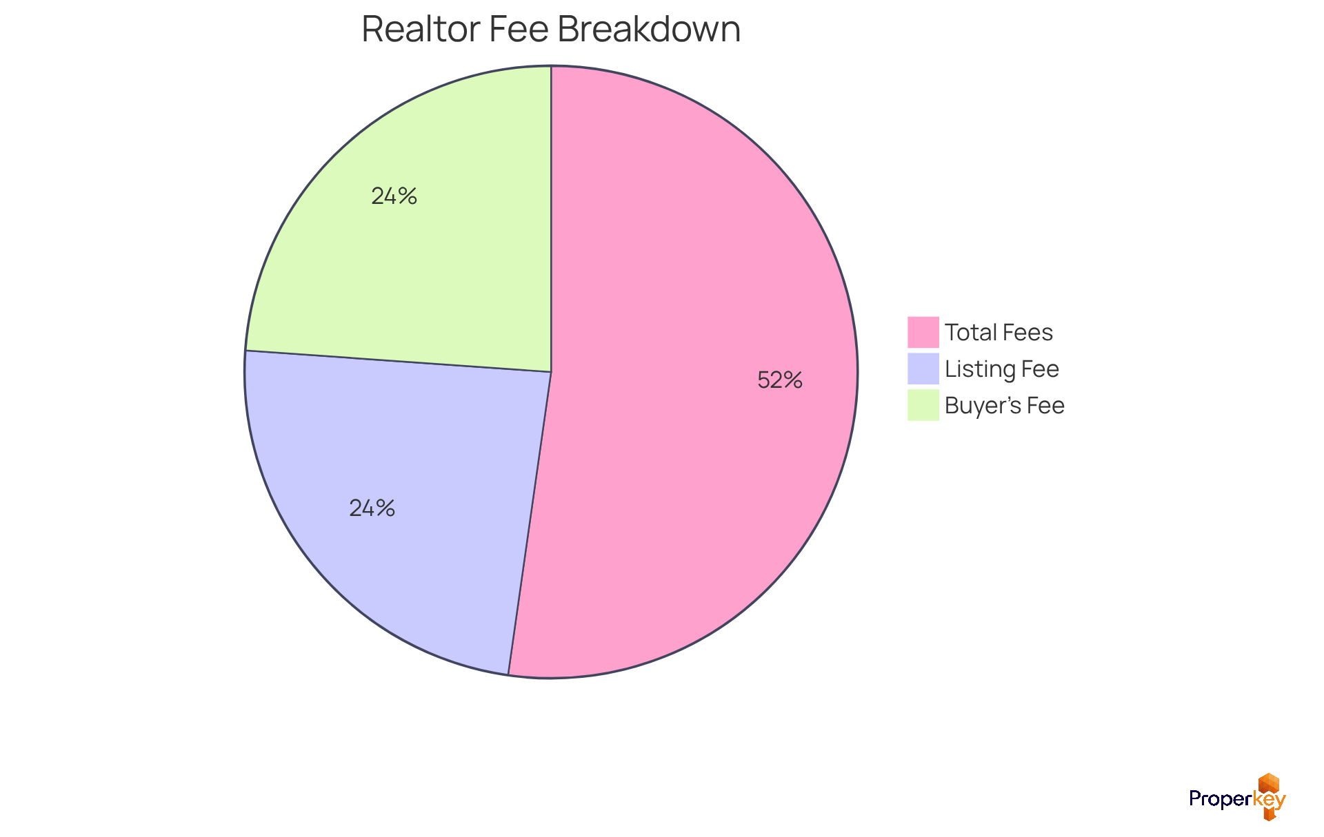 This pie chart shows how realtor fees are divided when selling a home. Each slice represents a different fee: the listing representative's fee, the buyer's representative fee, and the total fees. The bigger the slice, the more significant the cost associated with that fee. This pie chart shows how realtor fees are divided when selling a home. Each slice represents a different fee: the listing representative's fee, the buyer's representative fee, and the total fees. The bigger the slice, the more significant the cost associated with that fee.