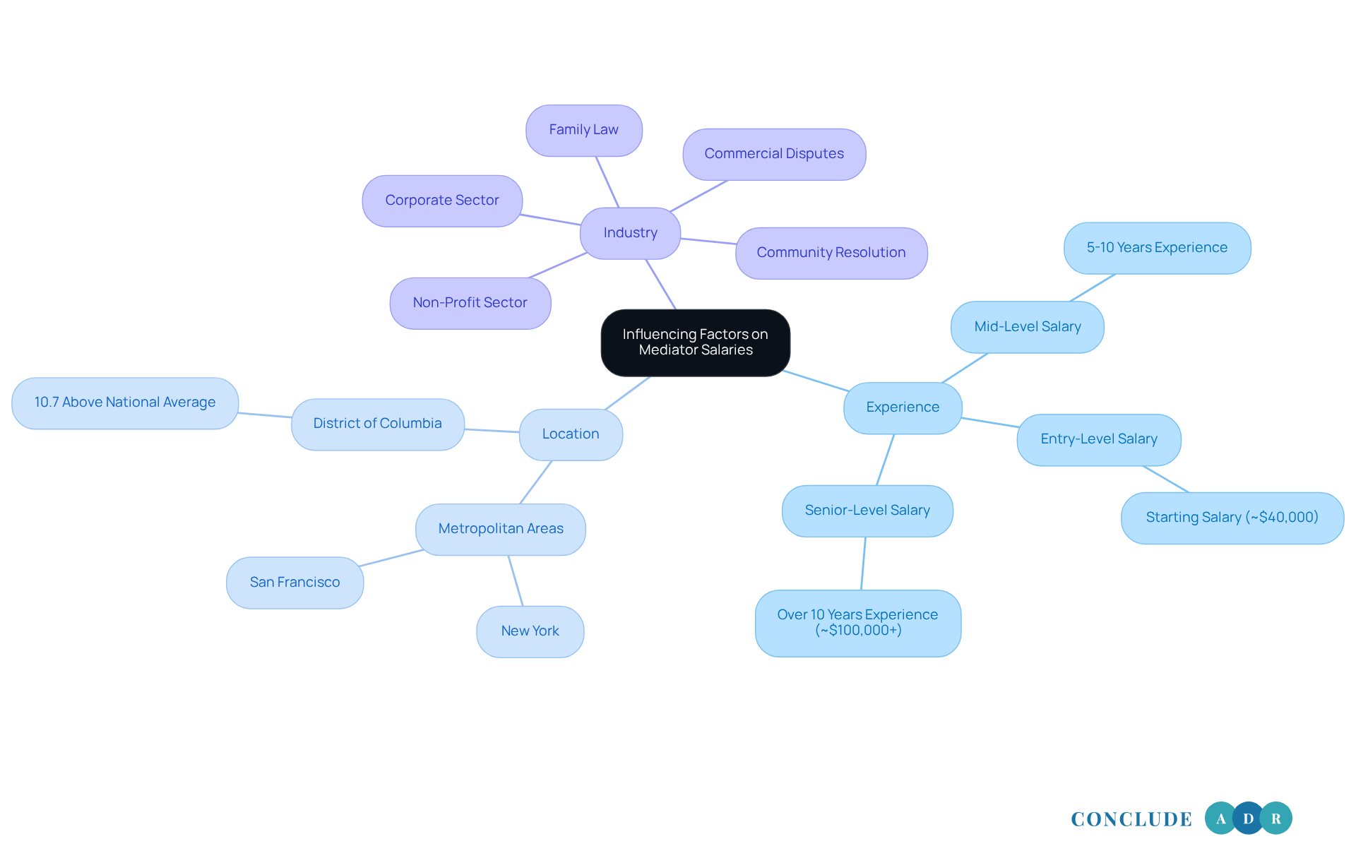 The central node represents the overall theme of mediator salaries. Each branch shows a key factor affecting these salaries, with sub-nodes providing more detail on how each factor impacts income.