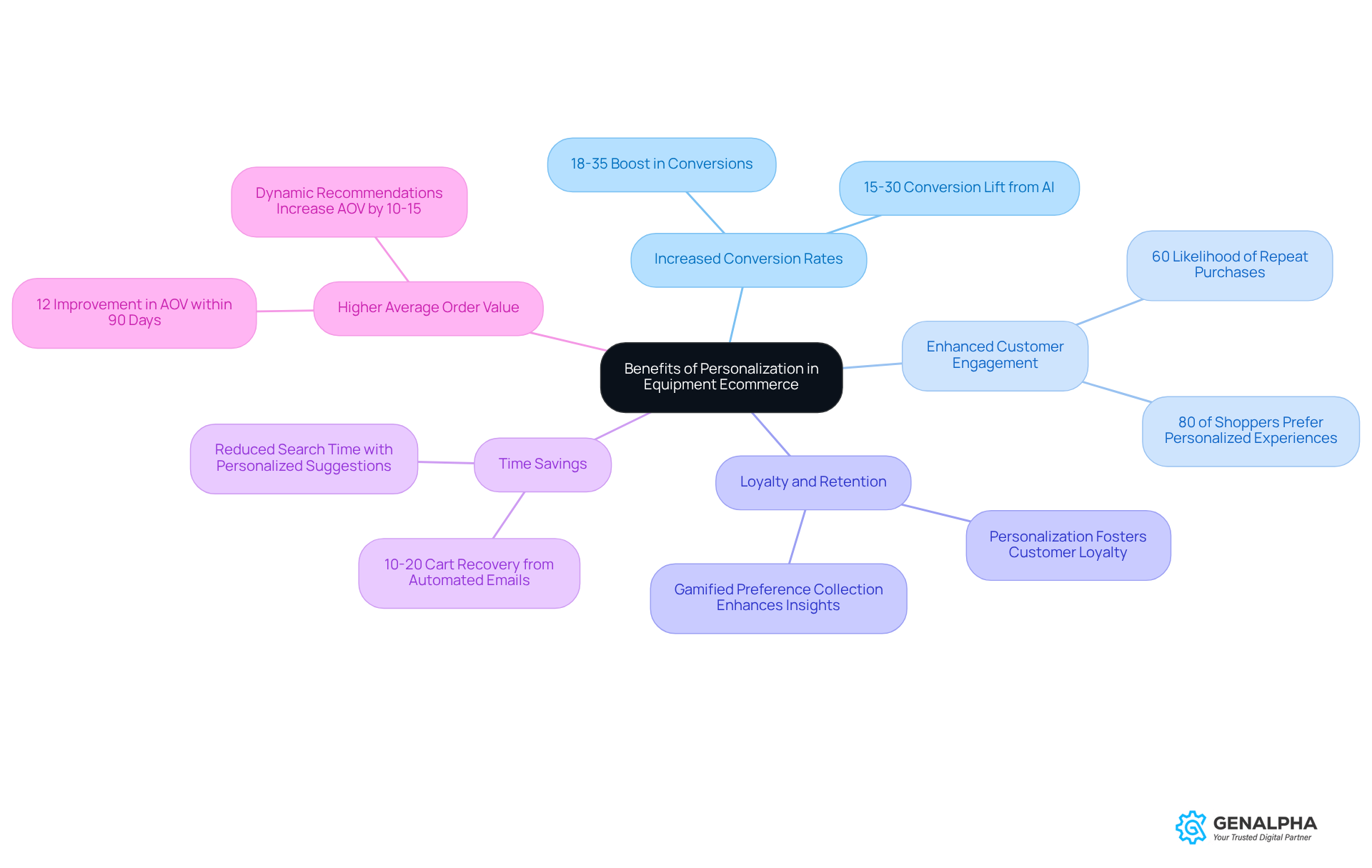 This mindmap illustrates how personalization can enhance various aspects of e-commerce. Each branch represents a key benefit, and the sub-branches provide specific examples or statistics that support these benefits. Follow the branches to understand how personalization can impact sales and customer satisfaction. This mindmap illustrates how personalization can enhance various aspects of e-commerce. Each branch represents a key benefit, and the sub-branches provide specific examples or statistics that support these benefits. Follow the branches to understand how personalization can impact sales and customer satisfaction.