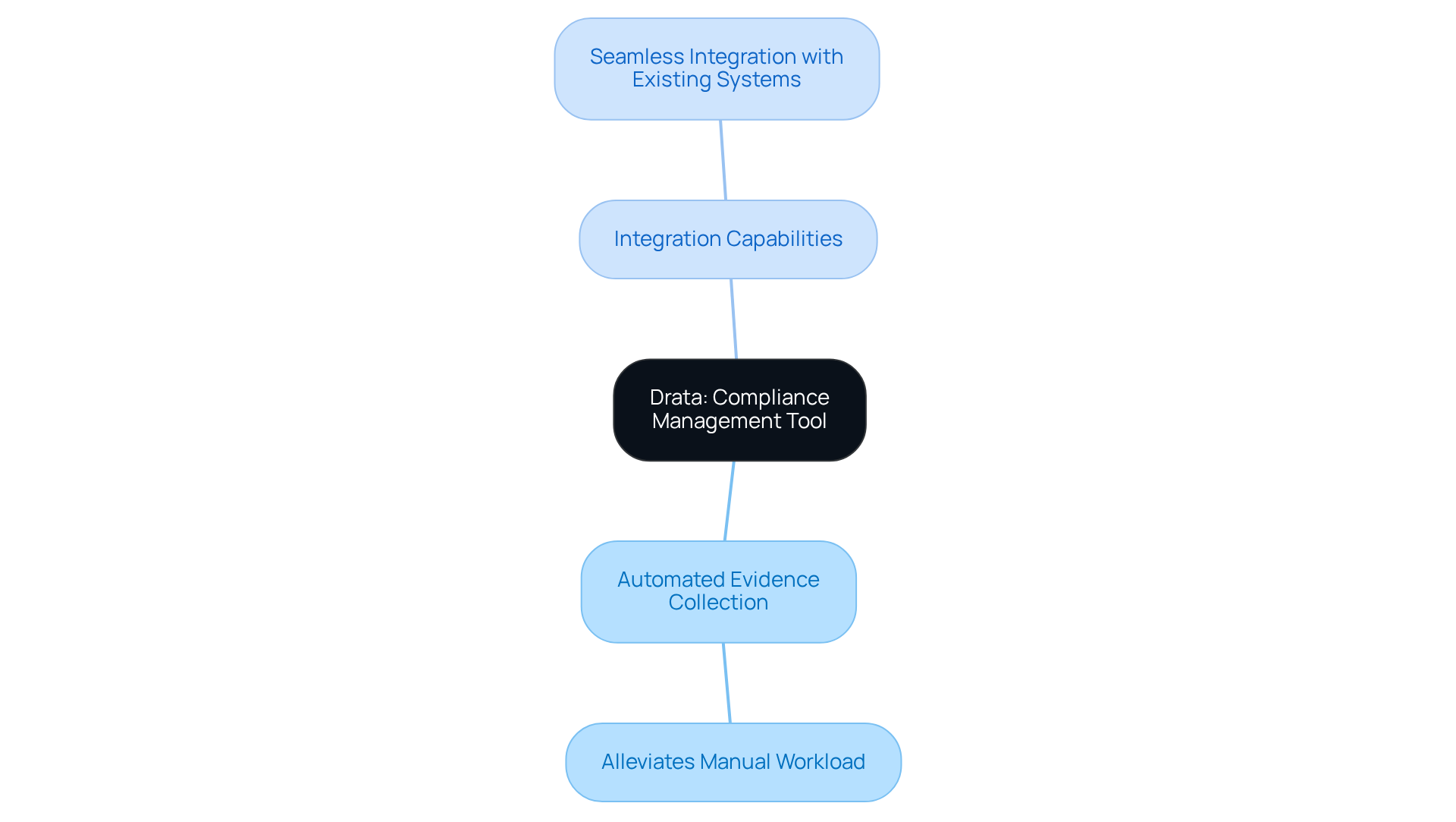 The center represents Drata, and the branches show its key features. Each feature explains how it helps healthcare organizations manage compliance more effectively.