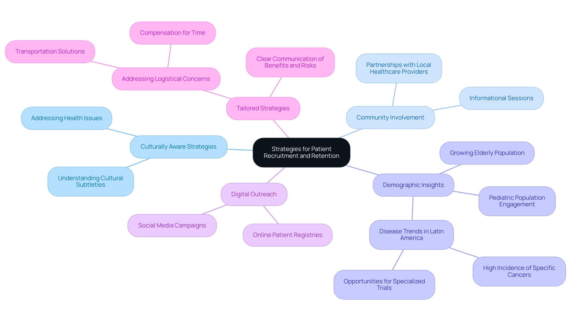 The central node represents the overall goal, with branches detailing various strategies, each color-coded to differentiate main categories and subcategories.