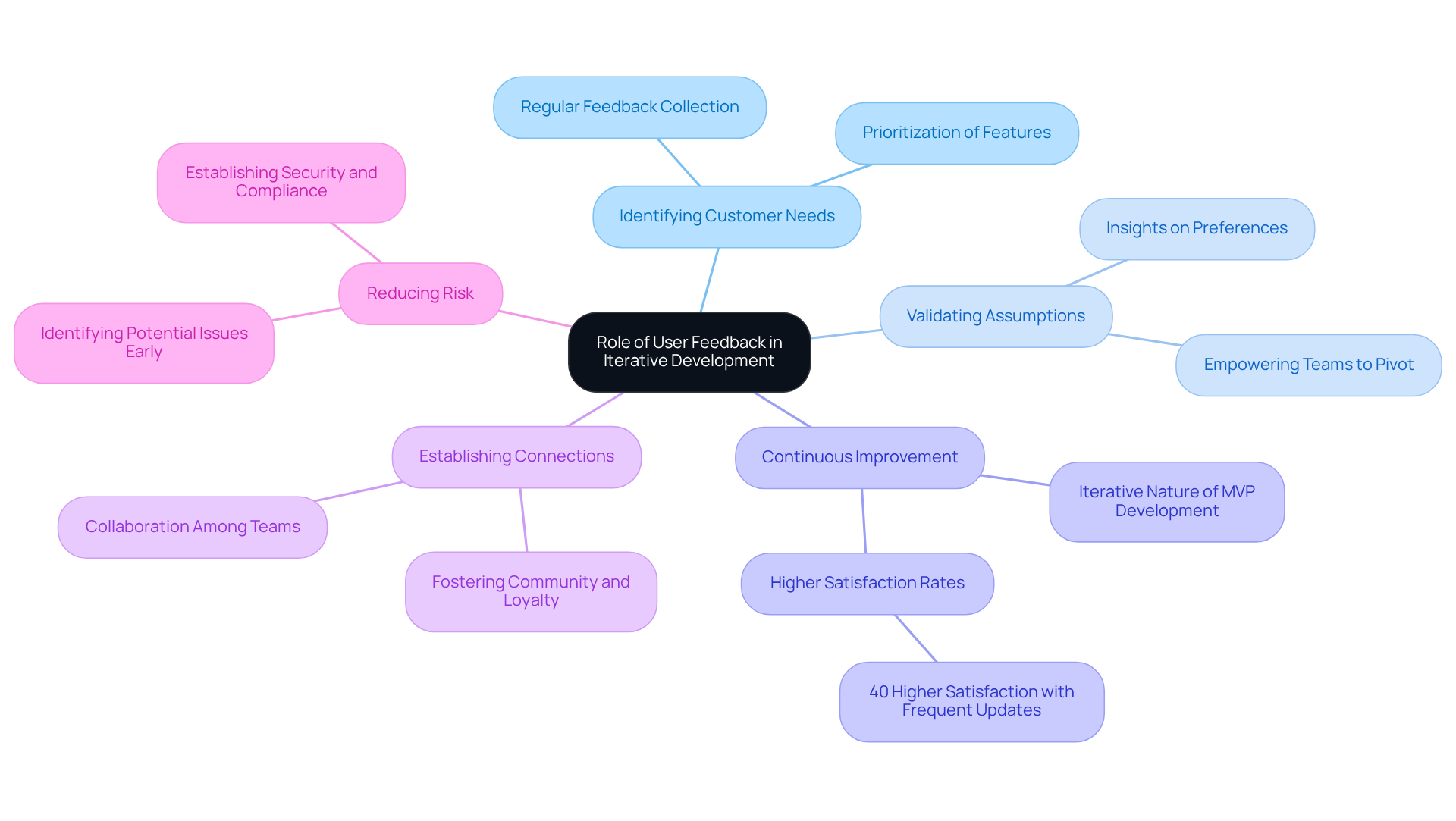 The central node represents the main theme, while each branch highlights a key consideration in the iterative development process. Follow the branches to explore how user feedback influences each aspect of creating a successful MVP.