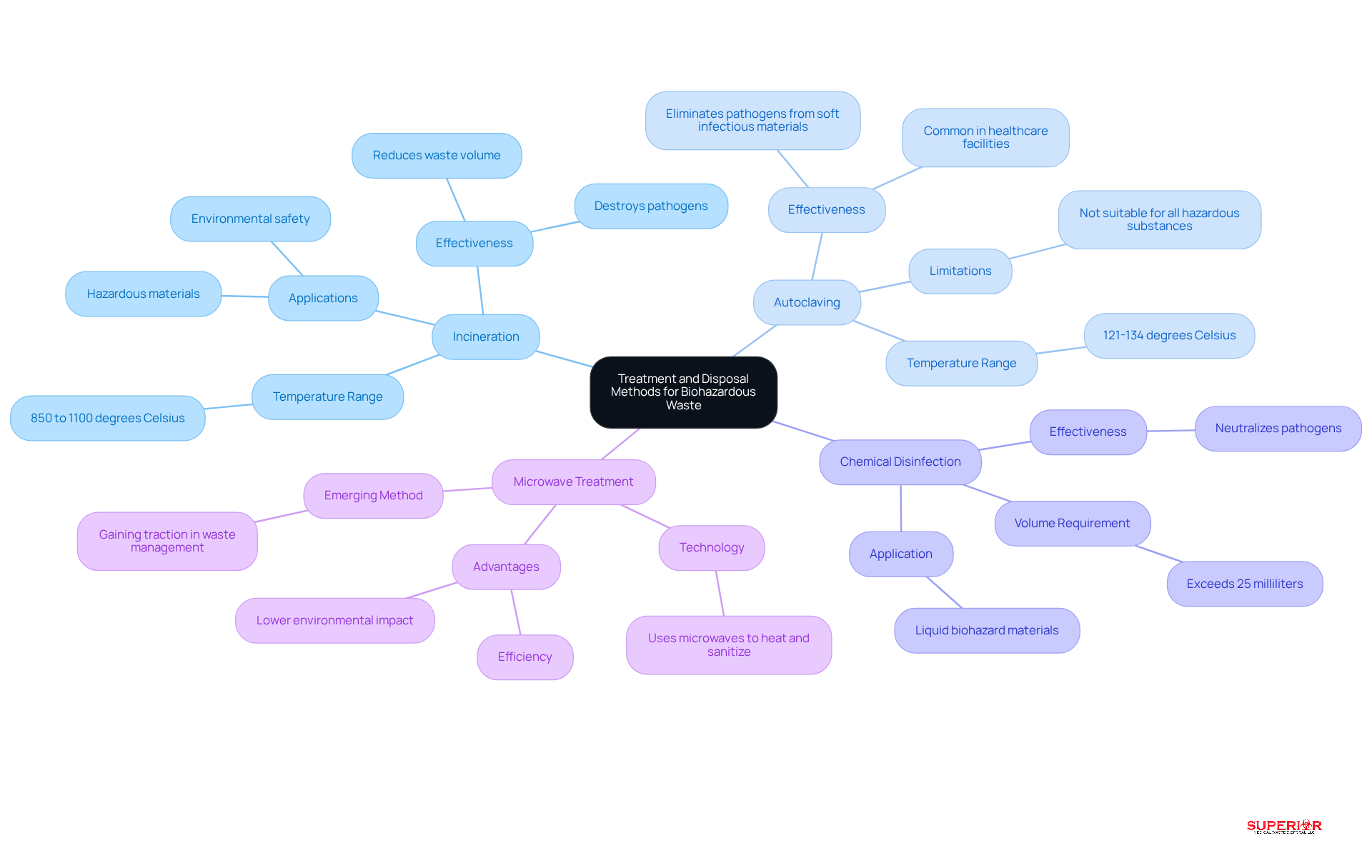 The central node represents the main topic, while each branch shows a different treatment method. Follow the branches to learn about the specifics of each method, including their advantages and suitable applications.