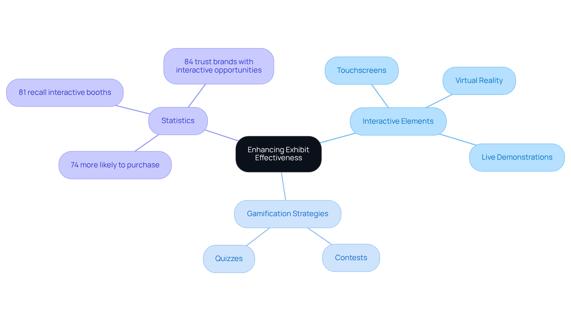 Start at the center with the main goal of enhancing your exhibit. Follow the branches to explore different strategies and their benefits, making it easy to see how each part contributes to engaging visitors. Start at the center with the main goal of enhancing your exhibit. Follow the branches to explore different strategies and their benefits, making it easy to see how each part contributes to engaging visitors.