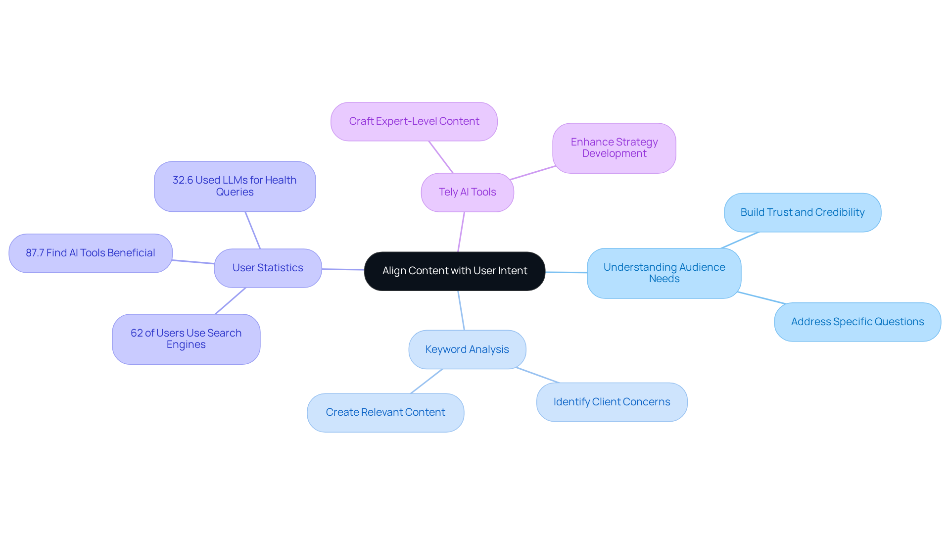 The central idea is about connecting with your audience. Each branch represents a key aspect of this connection, showing how understanding needs and using the right tools can enhance your content strategy. The central idea is about connecting with your audience. Each branch represents a key aspect of this connection, showing how understanding needs and using the right tools can enhance your content strategy.