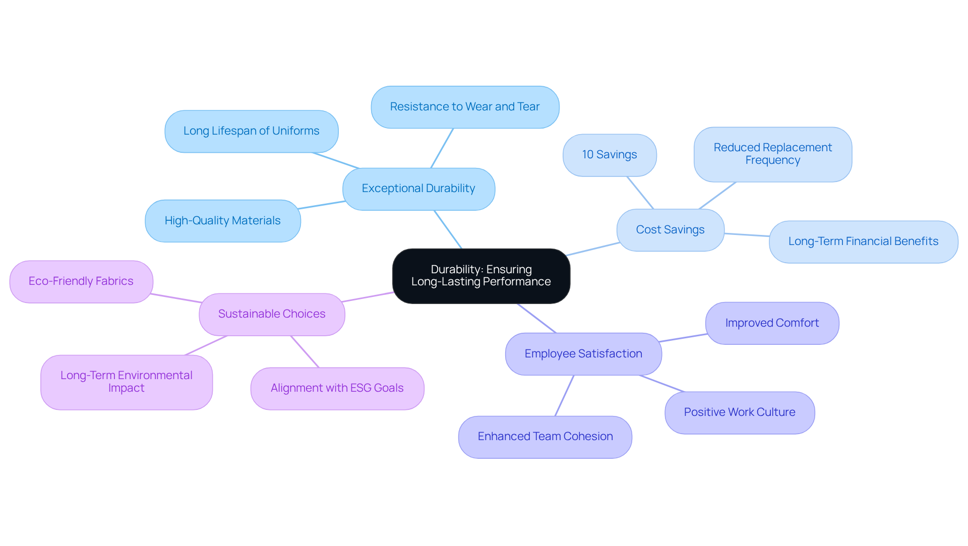 The central idea is durability, and each branch shows how it impacts costs, employee satisfaction, and sustainability. Follow the branches to understand the full value of investing in durable uniforms. The central idea is durability, and each branch shows how it impacts costs, employee satisfaction, and sustainability. Follow the branches to understand the full value of investing in durable uniforms.