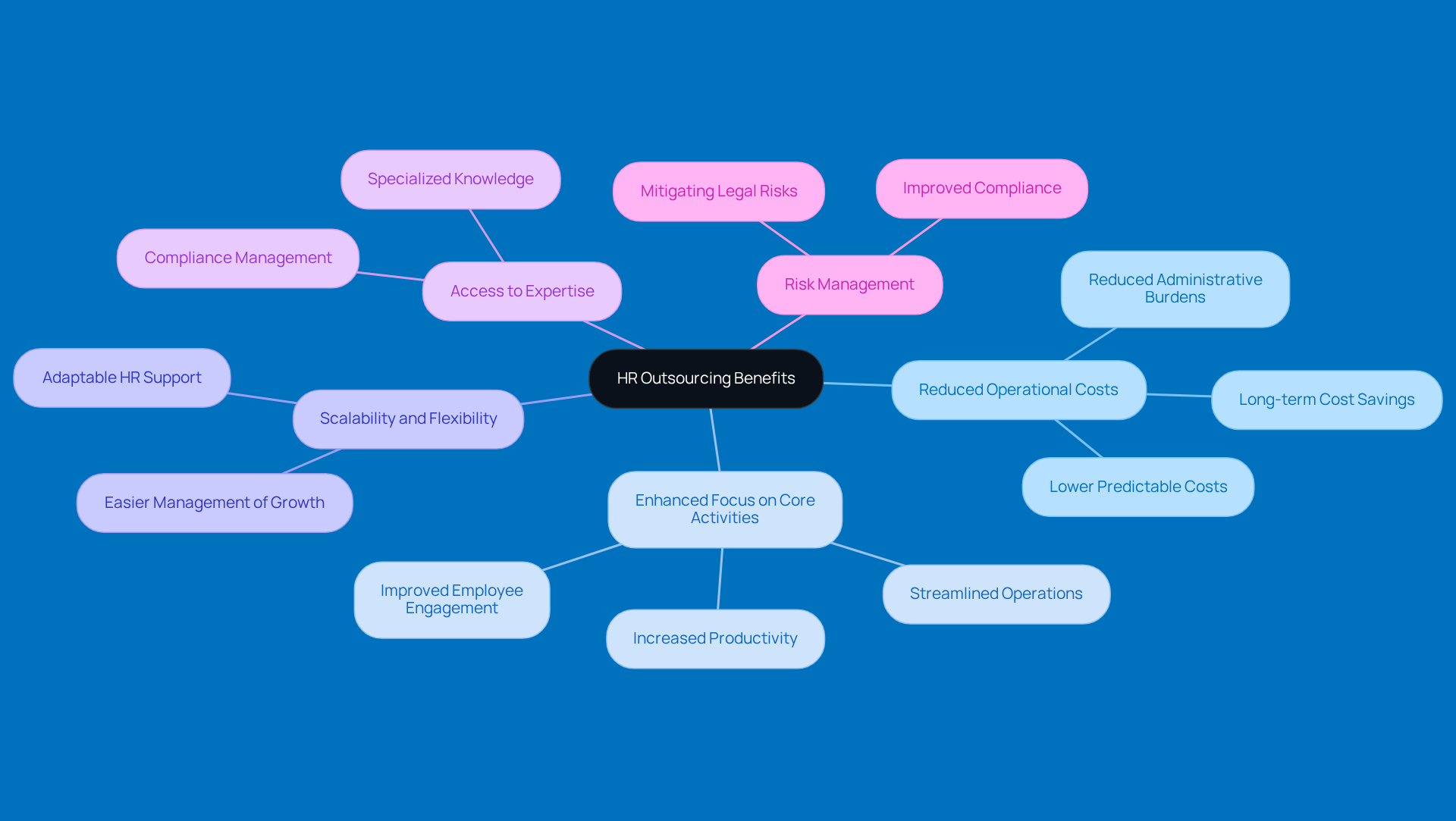 This mindmap starts with the main idea of HR outsourcing at the center. Each branch represents a key benefit, and the sub-branches provide more details or examples. It's a great way to see how outsourcing can help your business thrive!