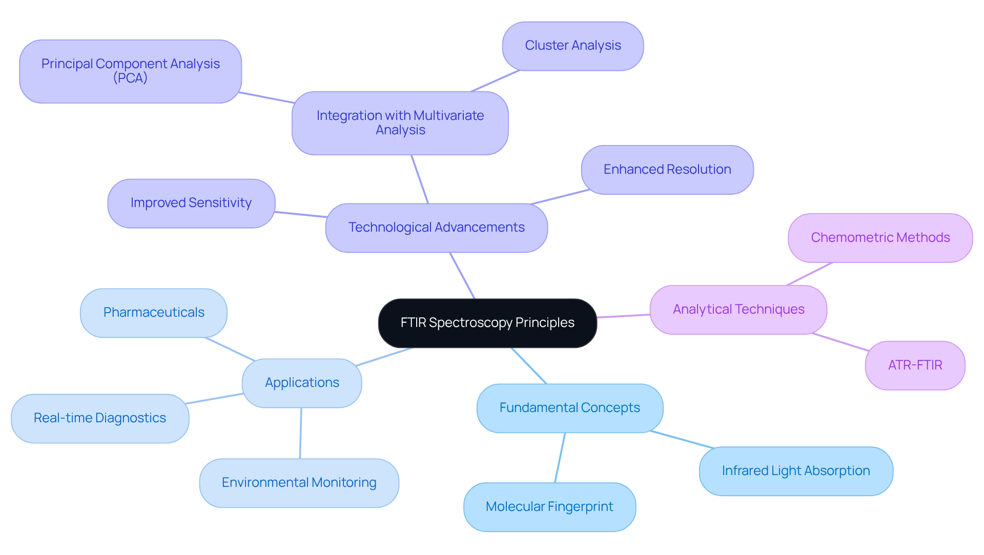 This mindmap starts with FTIR Spectroscopy at the center, branching out to show its core concepts, applications, advancements, and analytical techniques. Each branch represents a different aspect of FTIR, helping you see how they connect and contribute to the overall understanding of this analytical tool. This mindmap starts with FTIR Spectroscopy at the center, branching out to show its core concepts, applications, advancements, and analytical techniques. Each branch represents a different aspect of FTIR, helping you see how they connect and contribute to the overall understanding of this analytical tool.