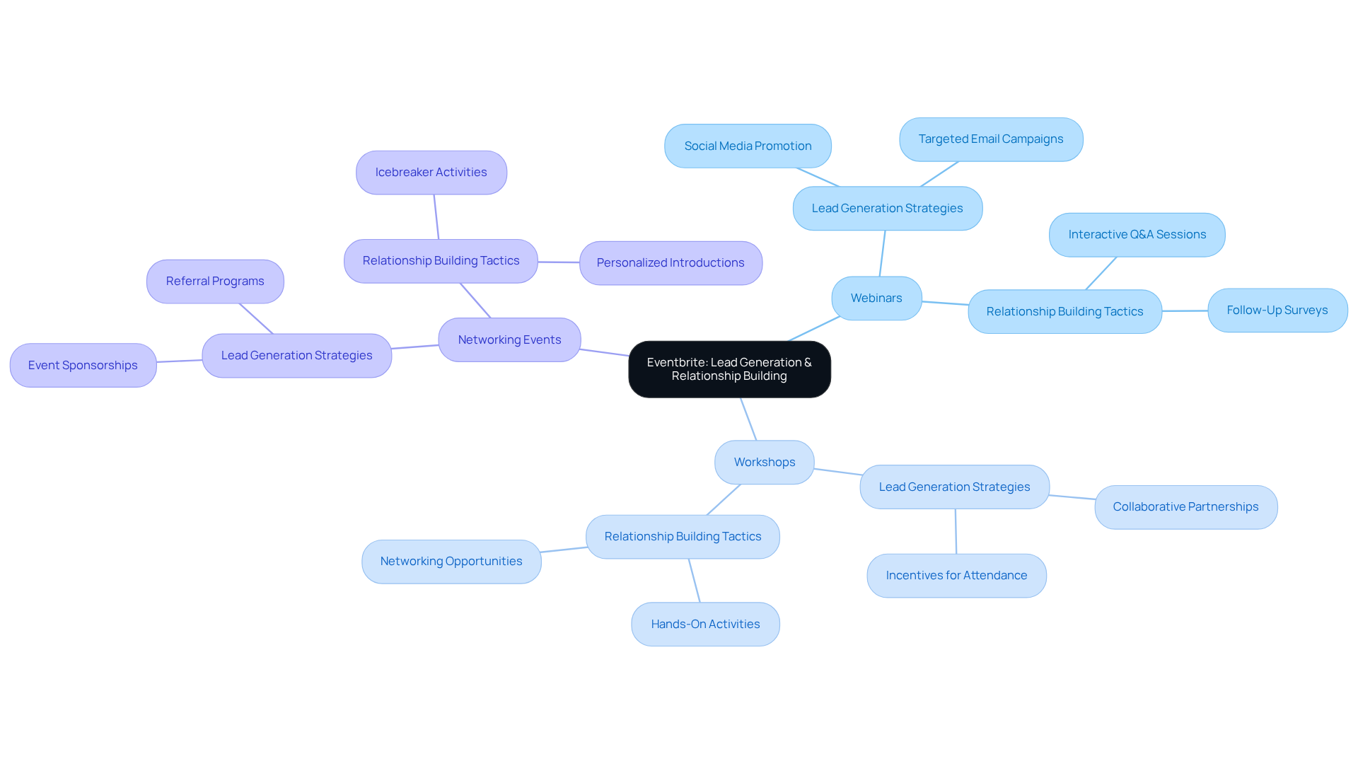 The central node represents the overall theme, with branches showing different event types and their specific strategies for generating leads and building valuable connections.