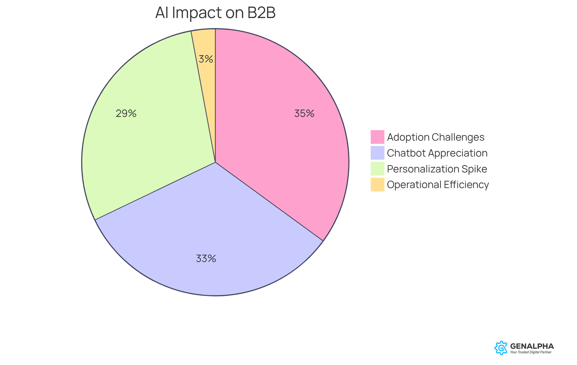 Each slice represents a different aspect of how AI enhances B2B eCommerce. The larger the slice, the more significant the impact on operations and customer engagement.