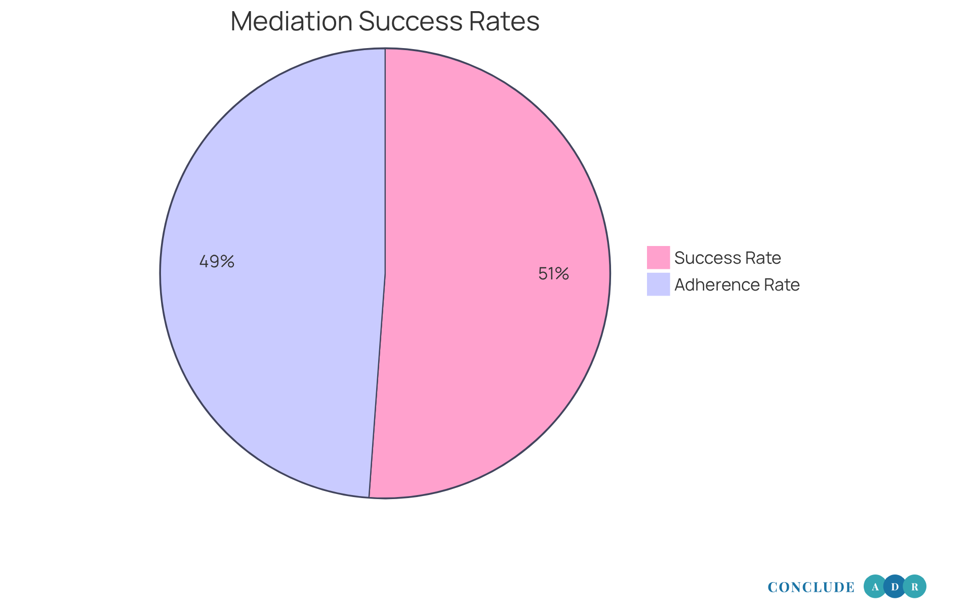 The blue slice represents the success rate of mediation, showing how effective it can be in resolving conflicts. The green slice indicates the likelihood that parties will stick to agreements made during mediation, highlighting the benefits of collaborative resolution.