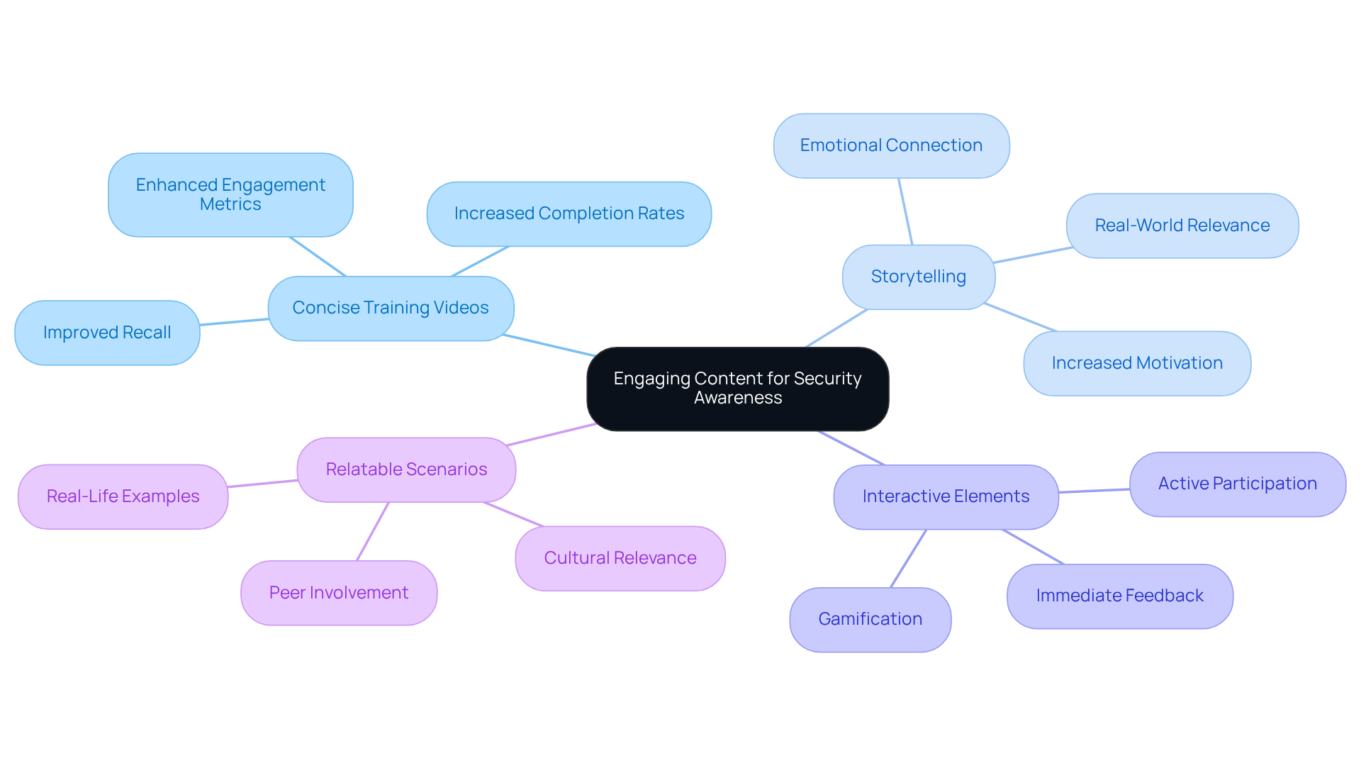 The central node represents the main theme, while branches show different strategies and their benefits. Follow the branches to understand how each element contributes to enhancing security awareness among employees.